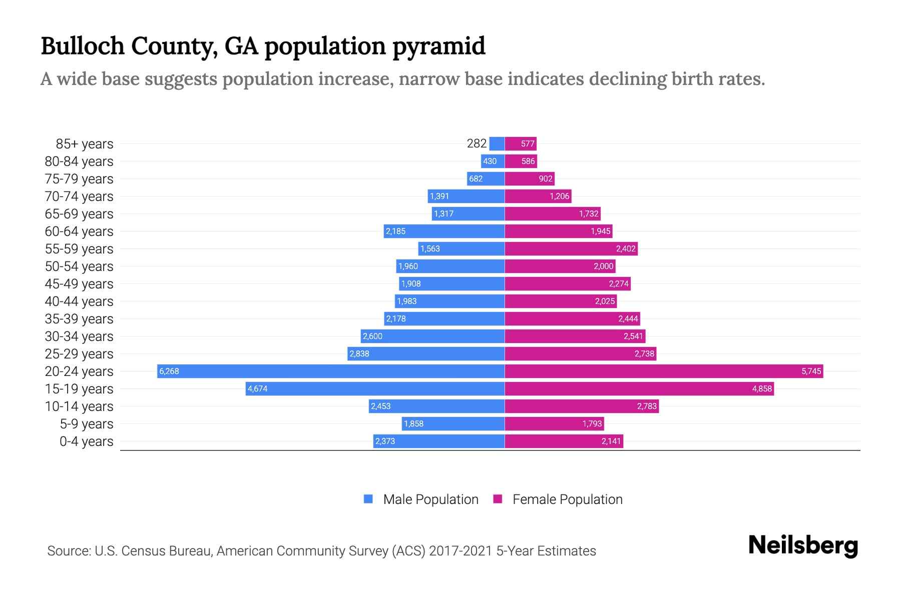 Bulloch County, GA Population by Age - 2023 Bulloch County, GA Age ...