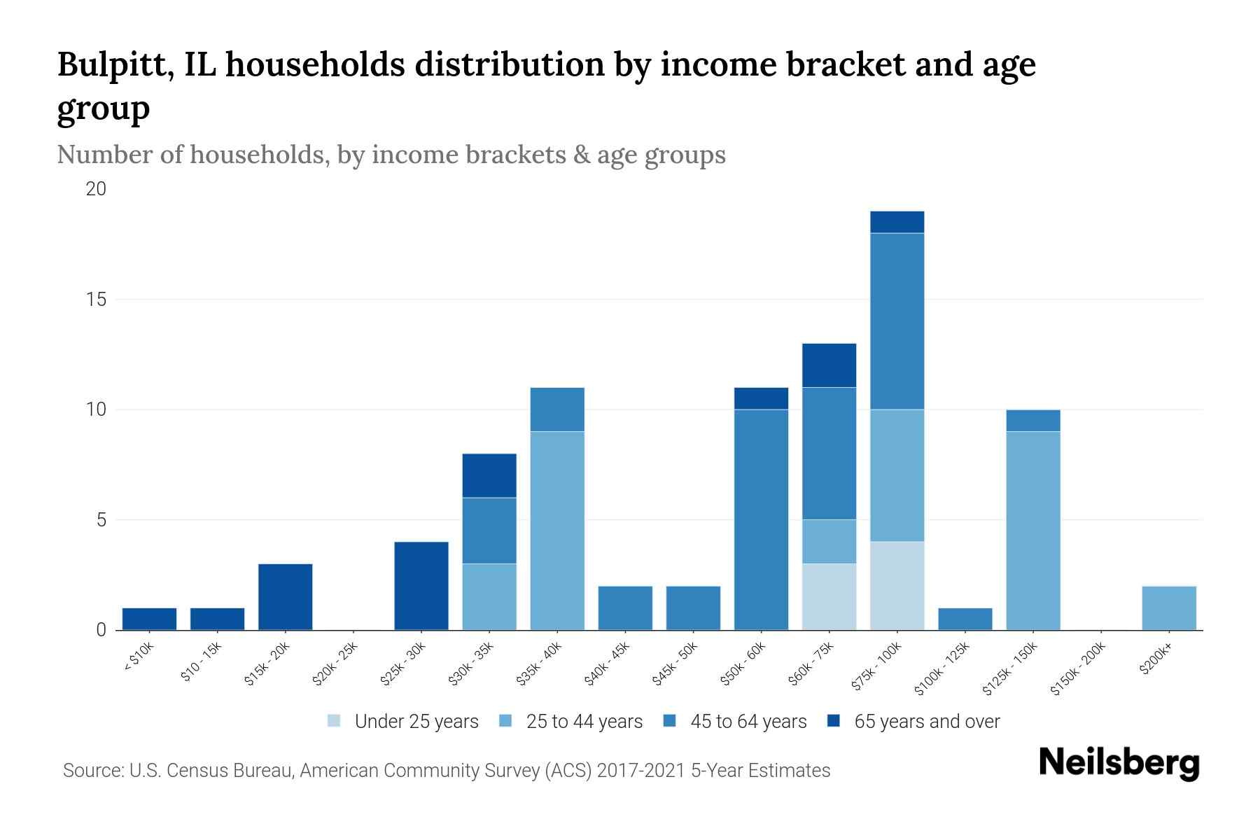 Bulpitt, IL Median Household Income By Age - 2024 Update | Neilsberg