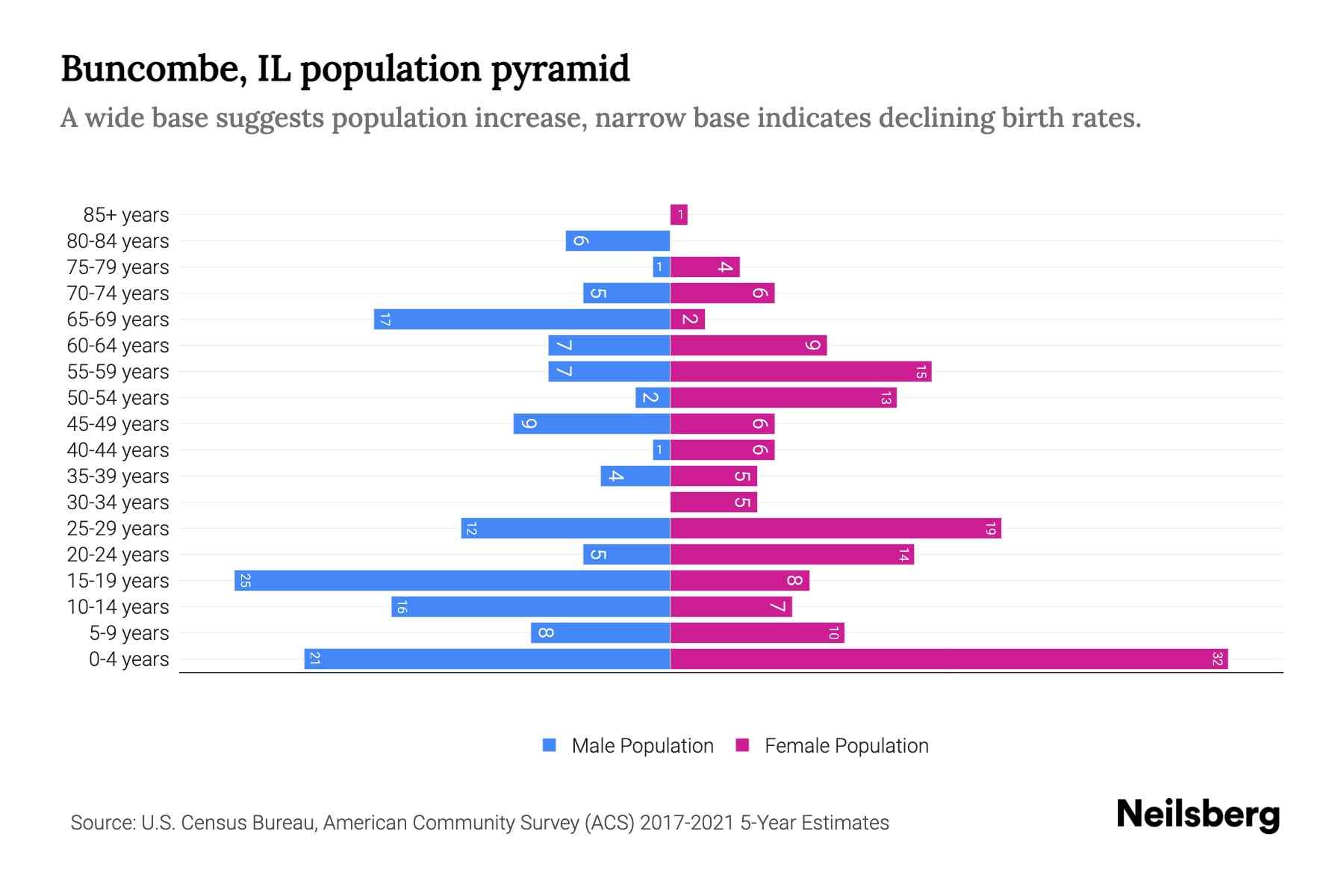 Buncombe, IL Population by Age - 2023 Buncombe, IL Age Demographics ...