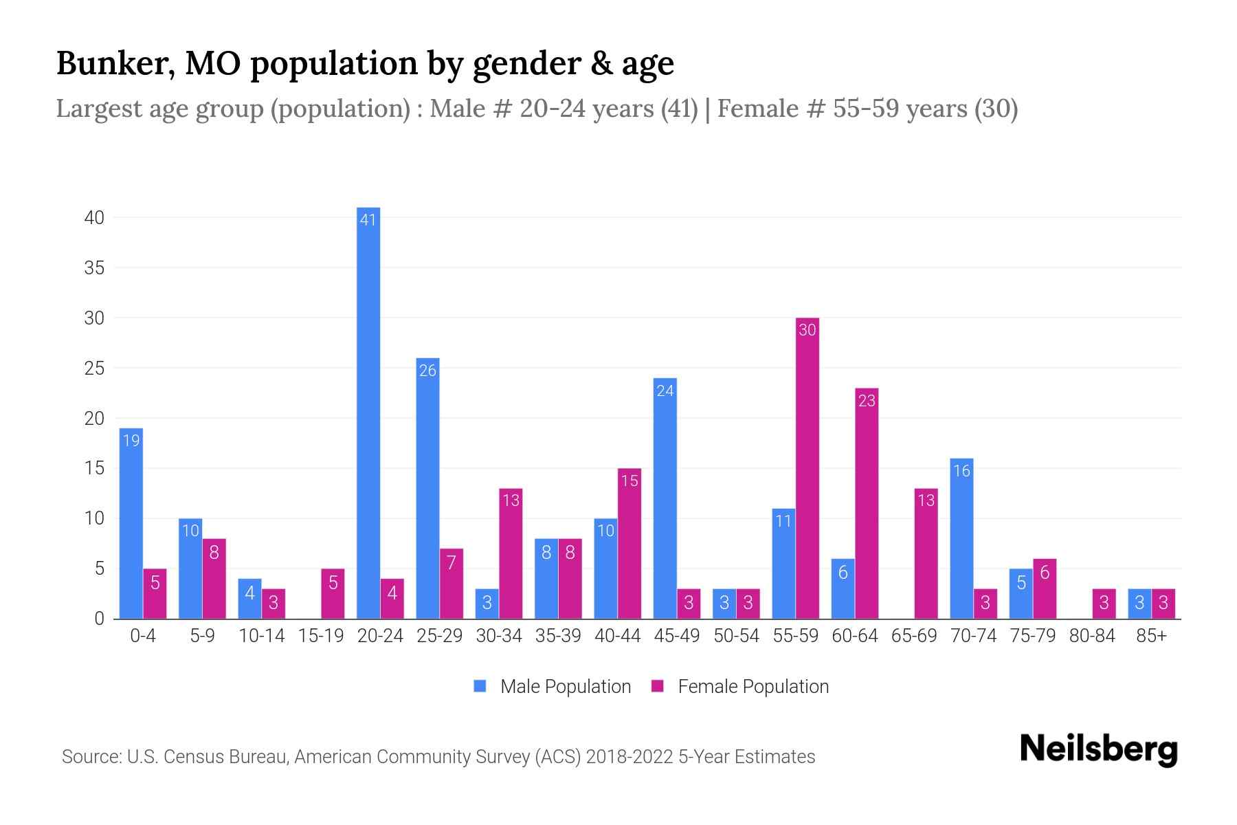 Bunker, MO Population by Gender - 2024 Update | Neilsberg