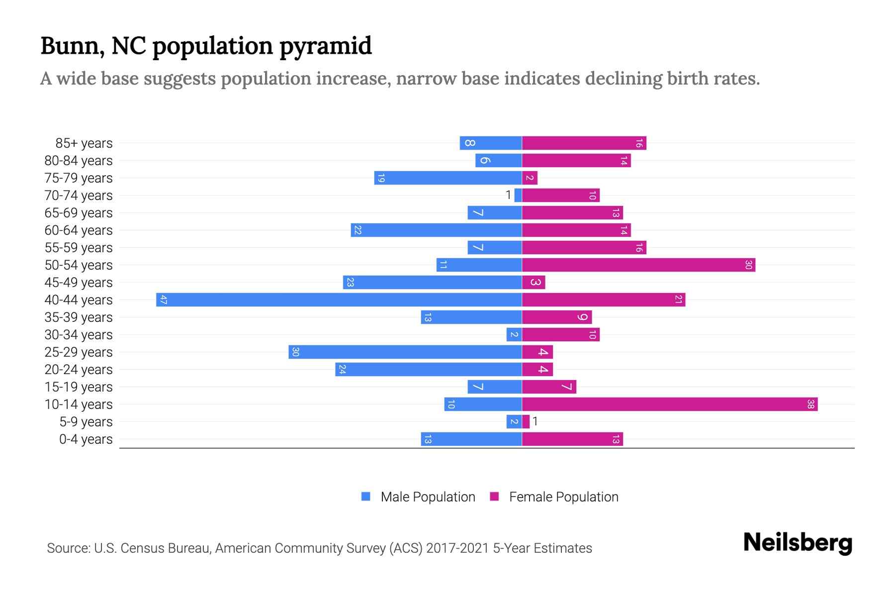 Bunn, NC Population by Age - 2023 Bunn, NC Age Demographics | Neilsberg