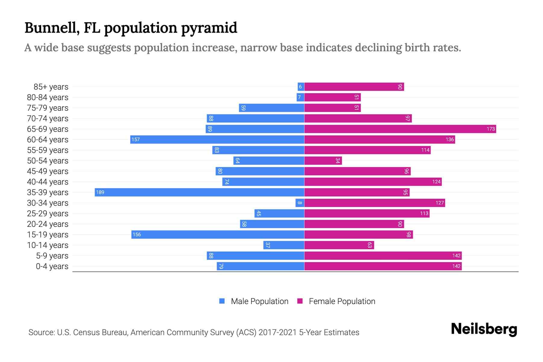 Bunnell, FL Population by Age - 2023 Bunnell, FL Age Demographics ...