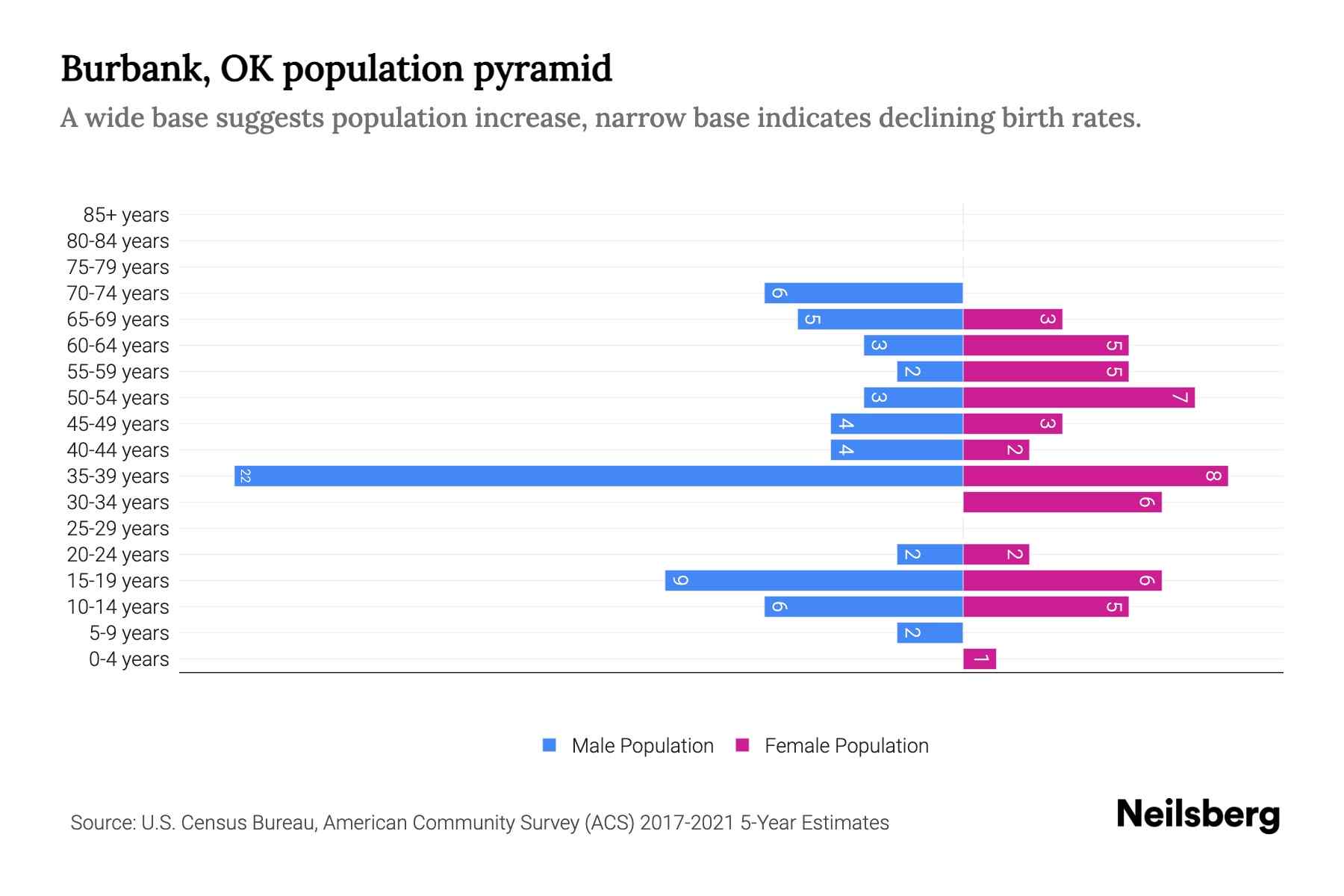 Burbank, OK Population by Age - 2023 Burbank, OK Age Demographics ...