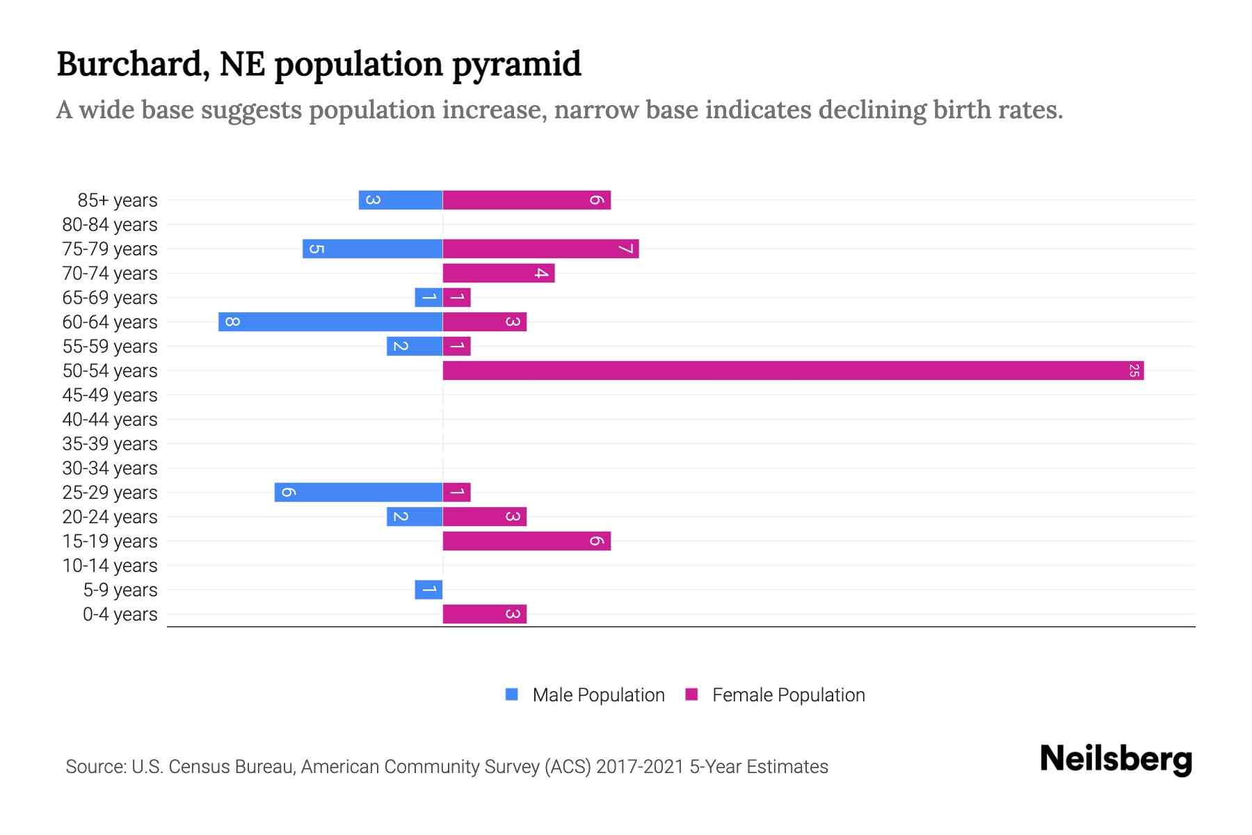 Burchard, NE Population by Age - 2023 Burchard, NE Age Demographics ...