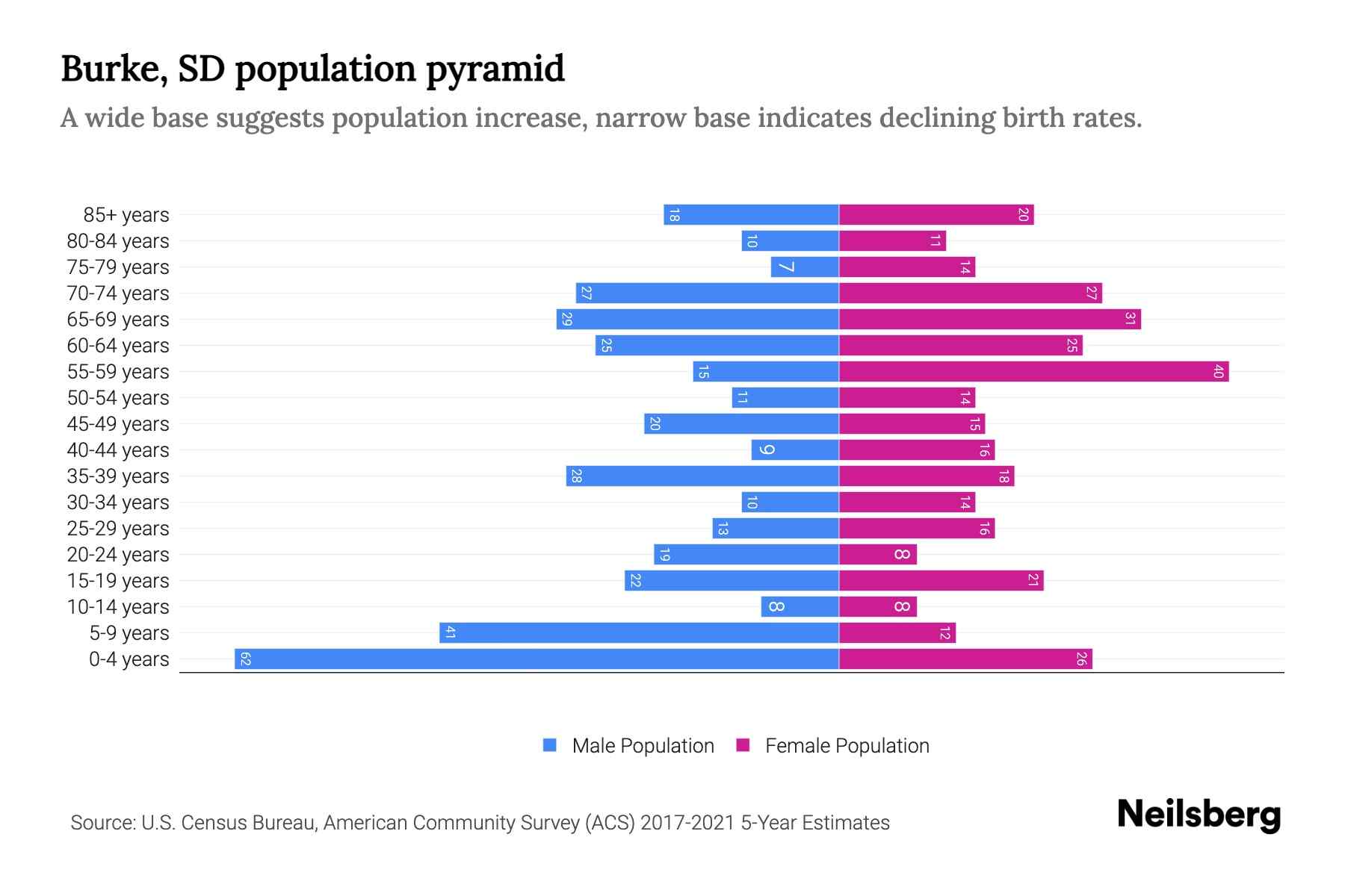 Burke, SD Population by Age - 2023 Burke, SD Age Demographics | Neilsberg