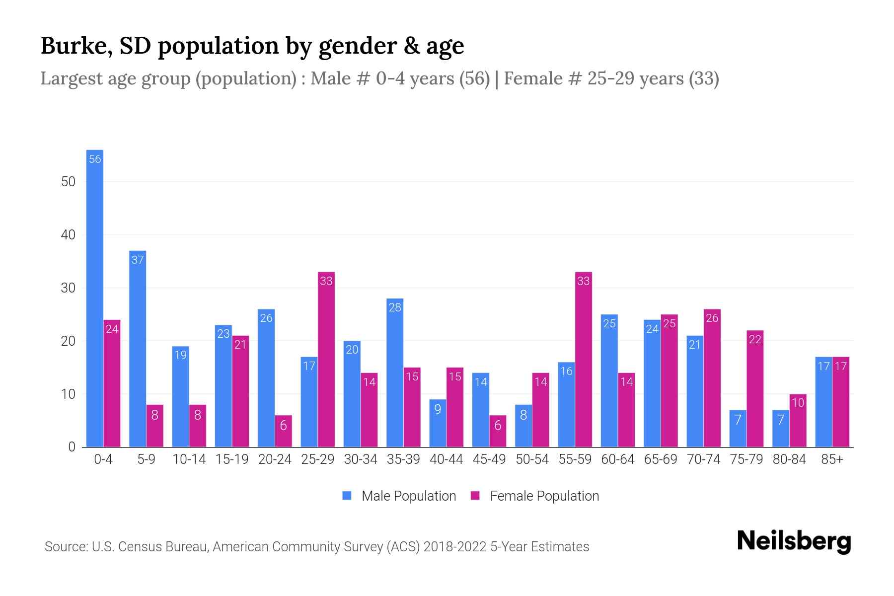 Burke, SD Population by Gender - 2024 Update | Neilsberg