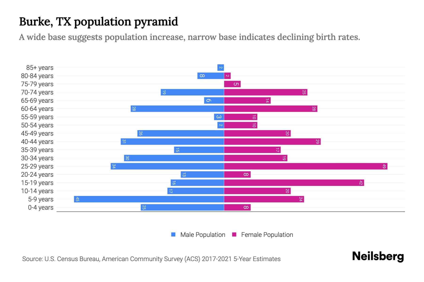 Burke, TX Population by Age - 2023 Burke, TX Age Demographics | Neilsberg