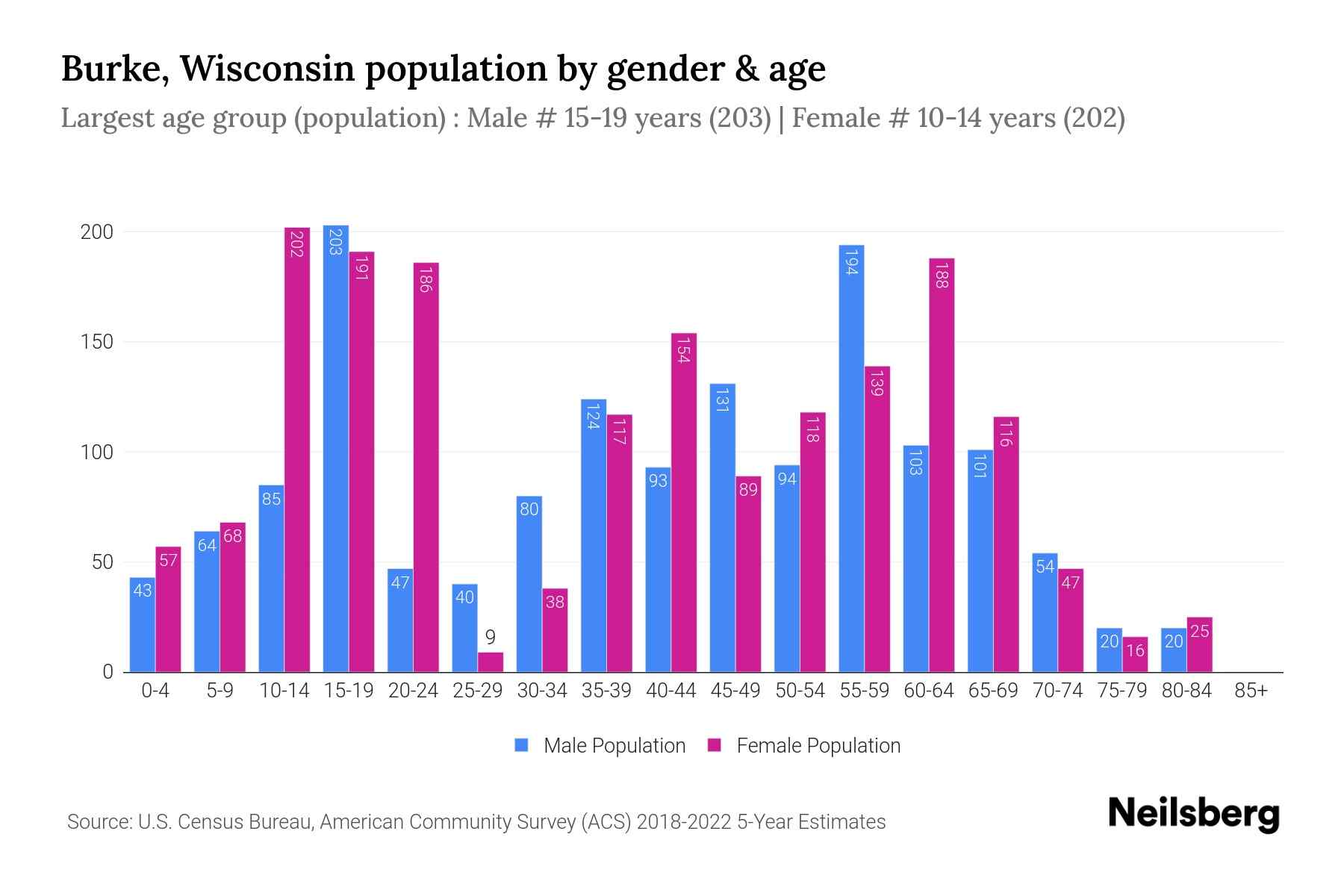 Burke, Wisconsin Population by Gender - 2024 Update | Neilsberg