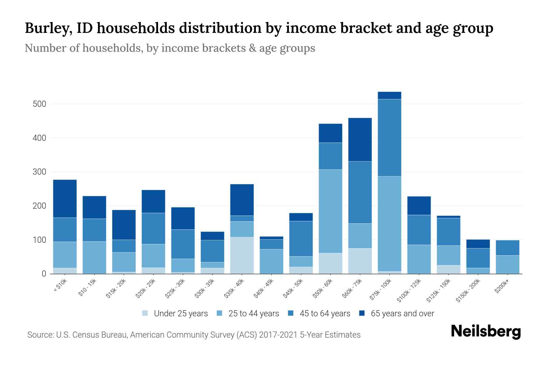 Burley, ID Median Household Income By Age - 2024 Update | Neilsberg