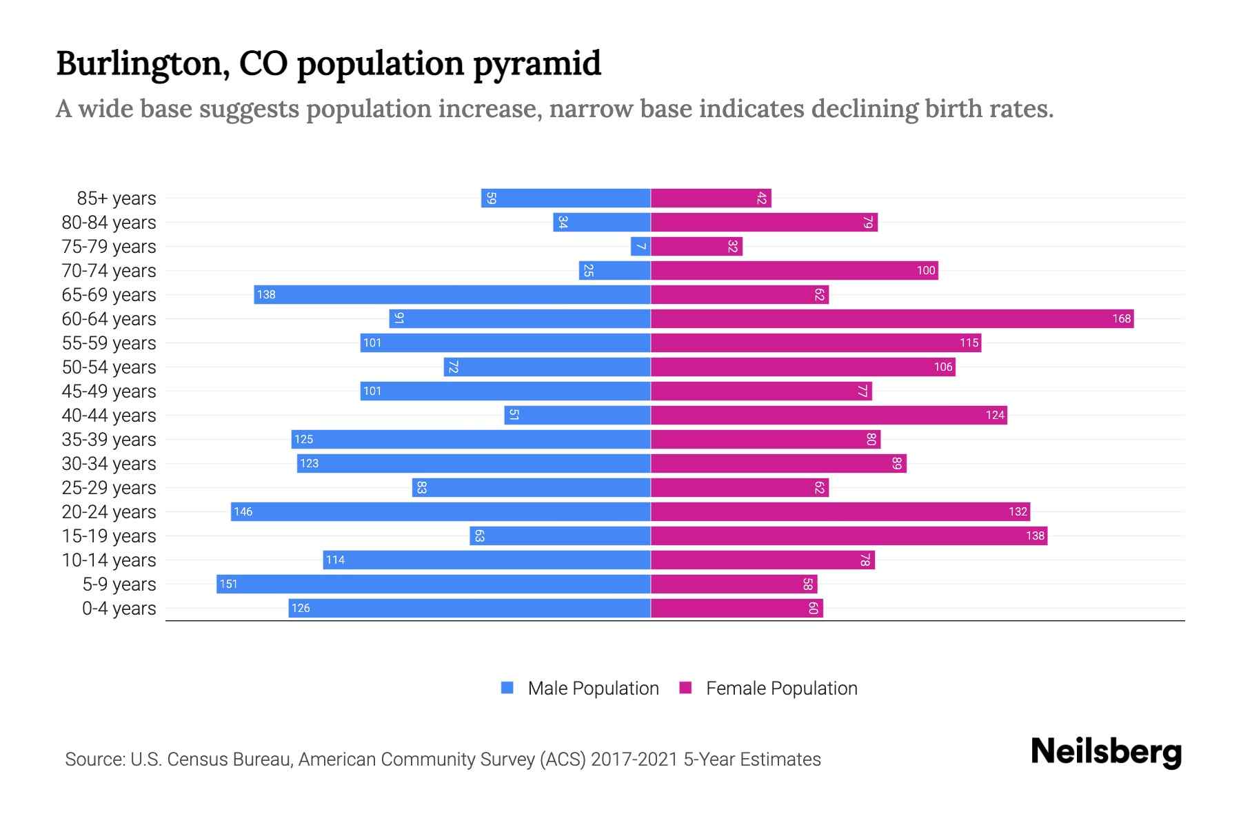 Burlington, CO Population by Age - 2023 Burlington, CO Age Demographics ...