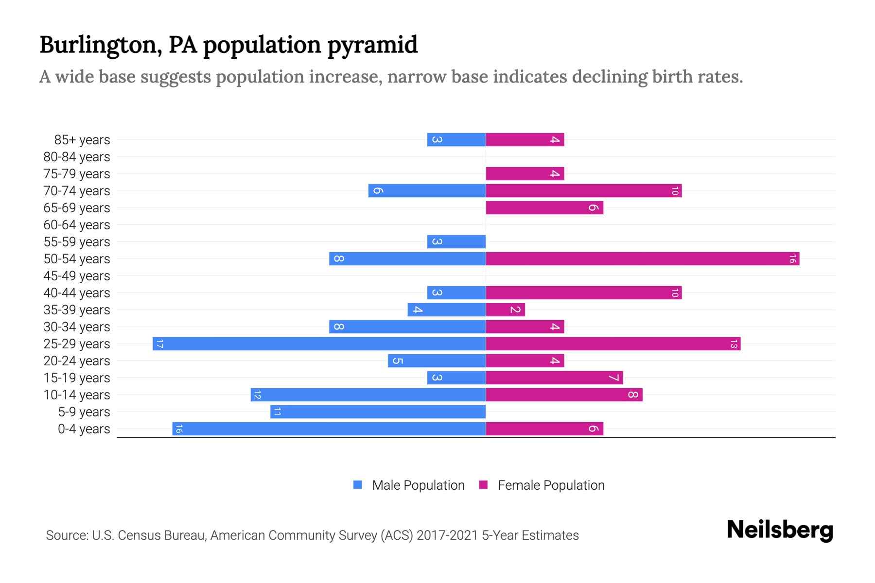 Burlington, PA Population by Age - 2023 Burlington, PA Age Demographics ...