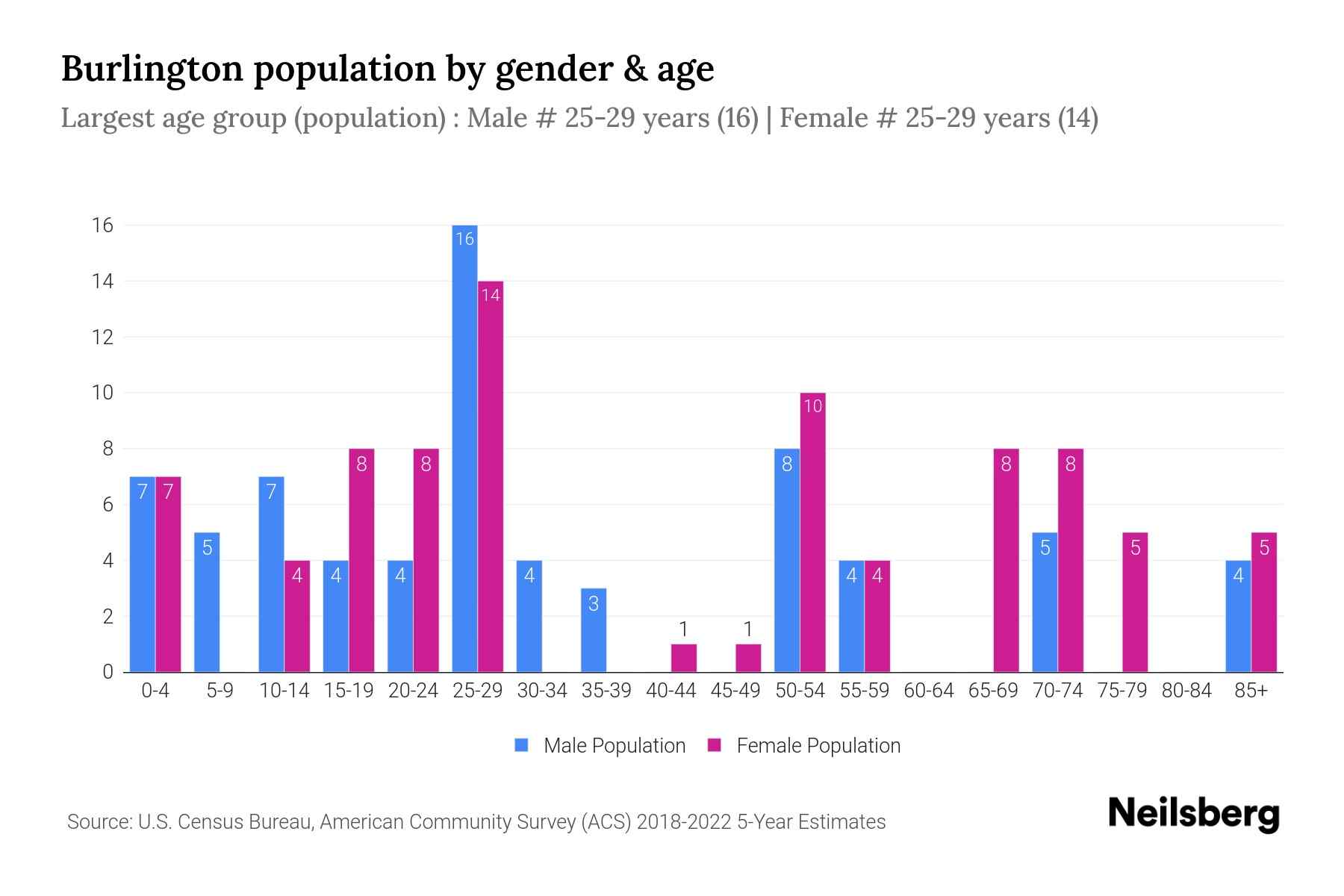 Burlington, PA Population by Gender - 2024 Update | Neilsberg