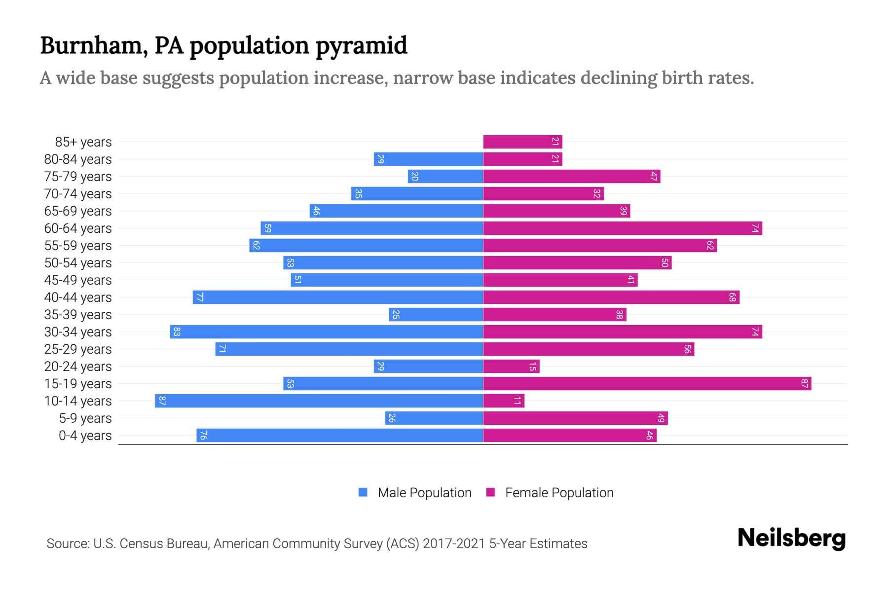 Burnham, PA Population by Age - 2023 Burnham, PA Age Demographics ...