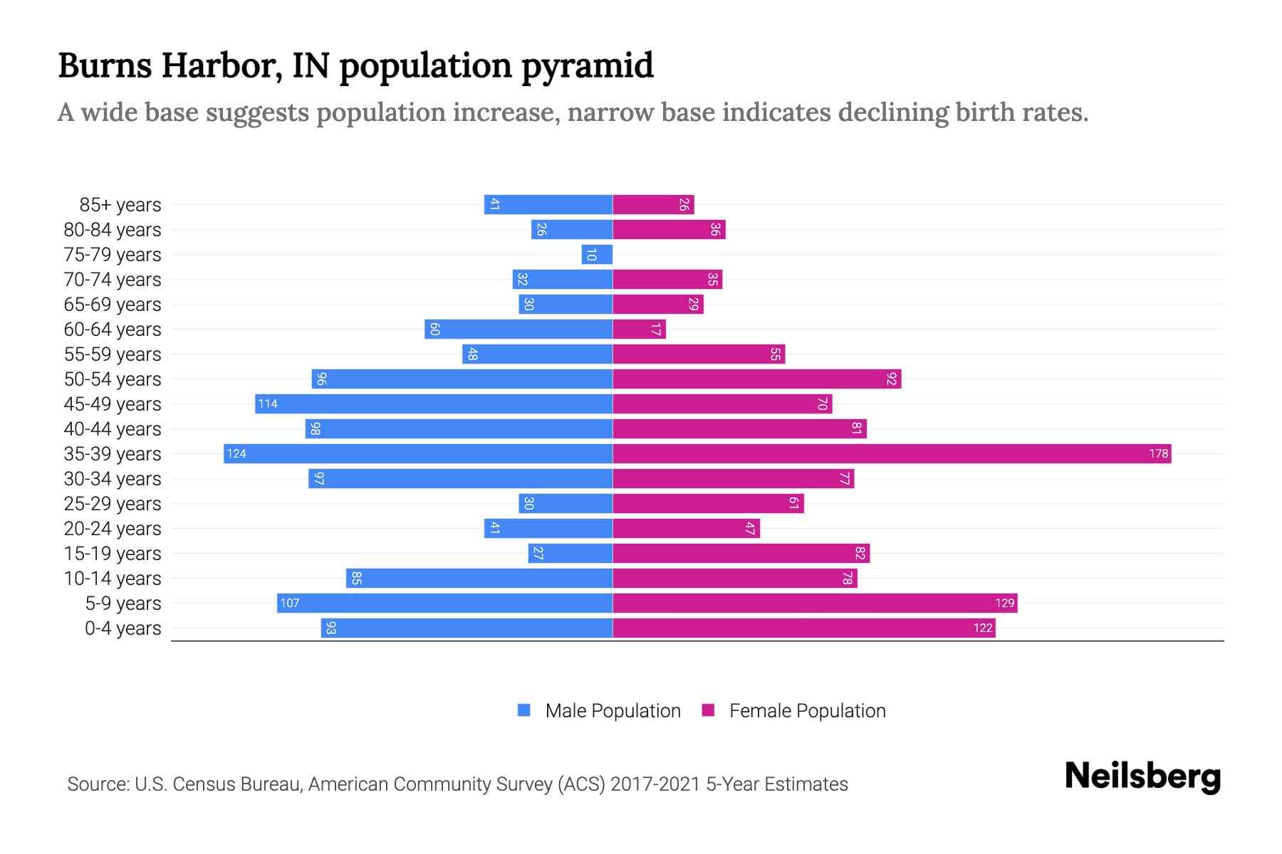 Burns Harbor, IN Population by Age - 2023 Burns Harbor, IN Age ...