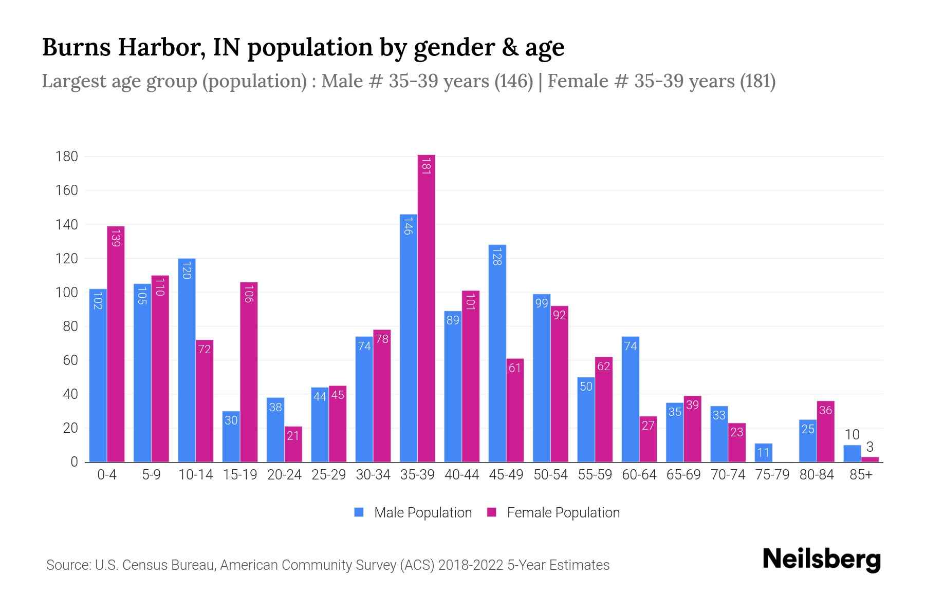 Burns Harbor, IN Population by Gender - 2024 Update | Neilsberg