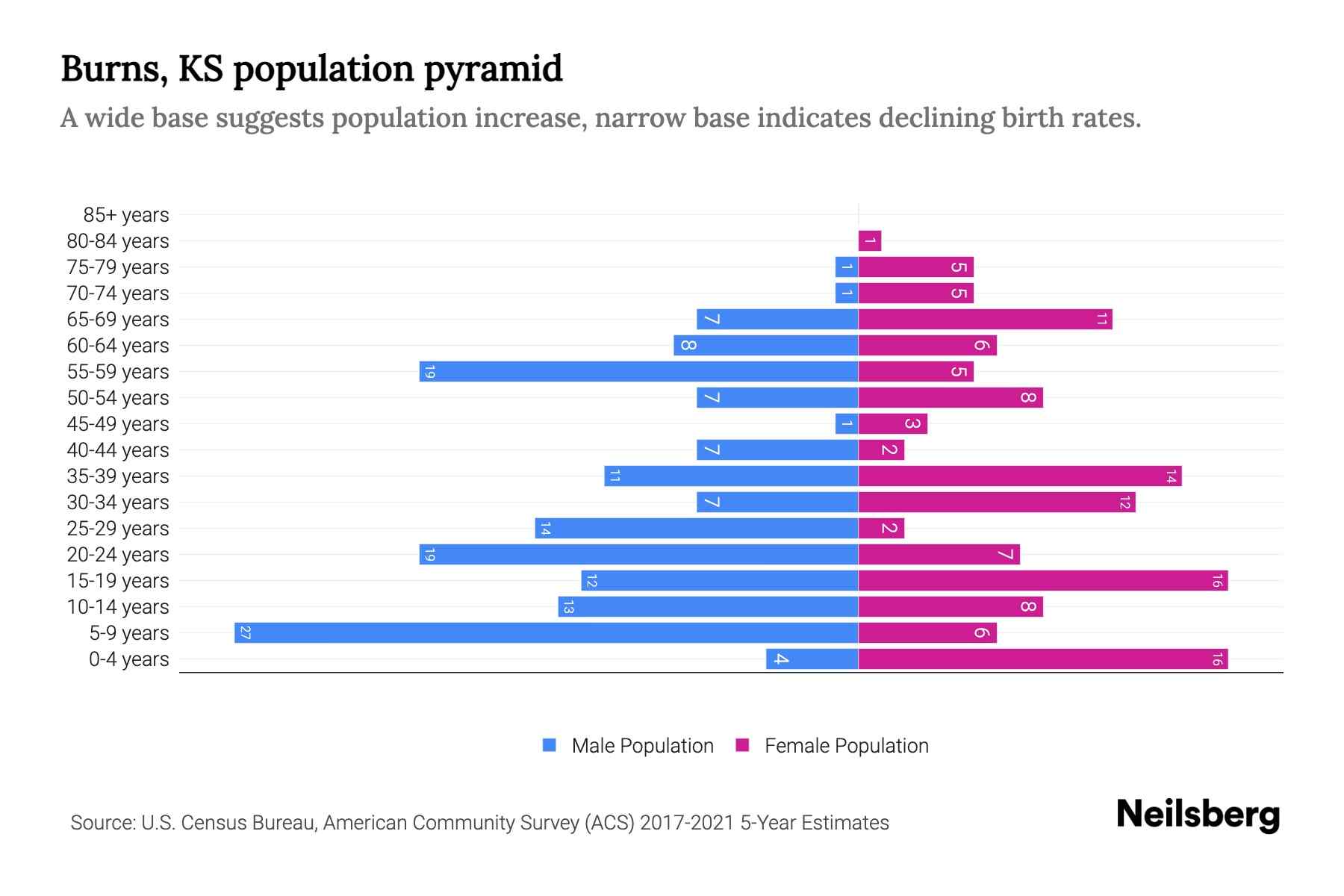 Burns, KS Population by Age - 2023 Burns, KS Age Demographics | Neilsberg