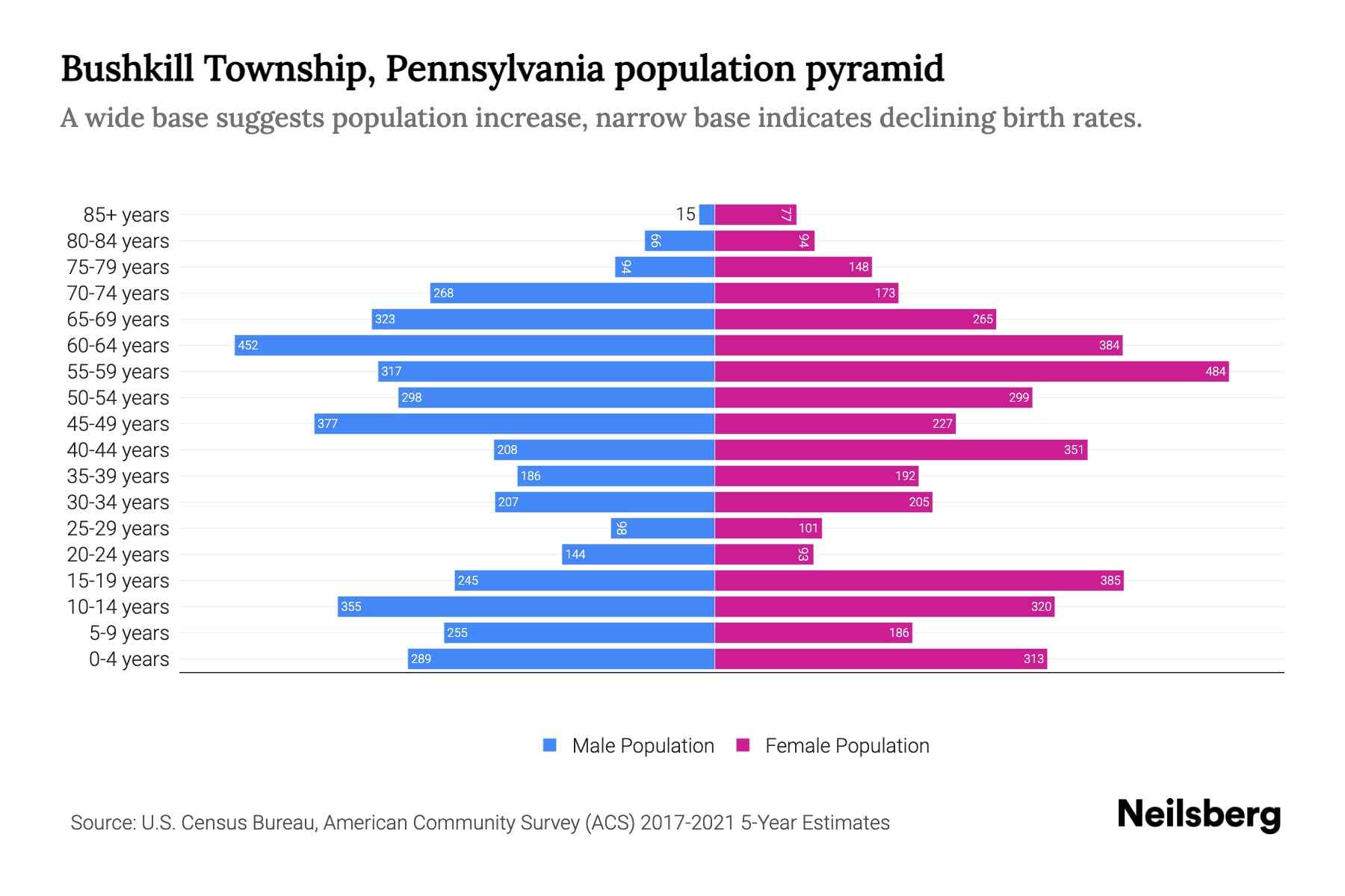 Bushkill Township, Pennsylvania Population by Age - 2023 Bushkill ...