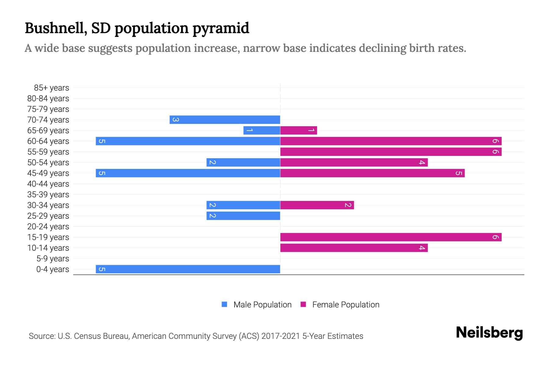 Bushnell, SD Population by Age - 2023 Bushnell, SD Age Demographics ...