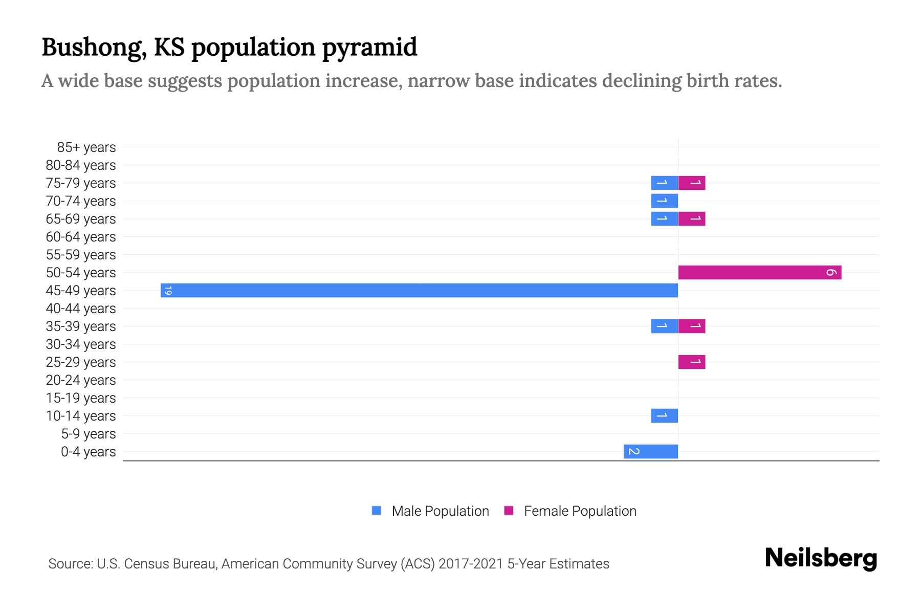Bushong, KS Population by Age - 2023 Bushong, KS Age Demographics ...