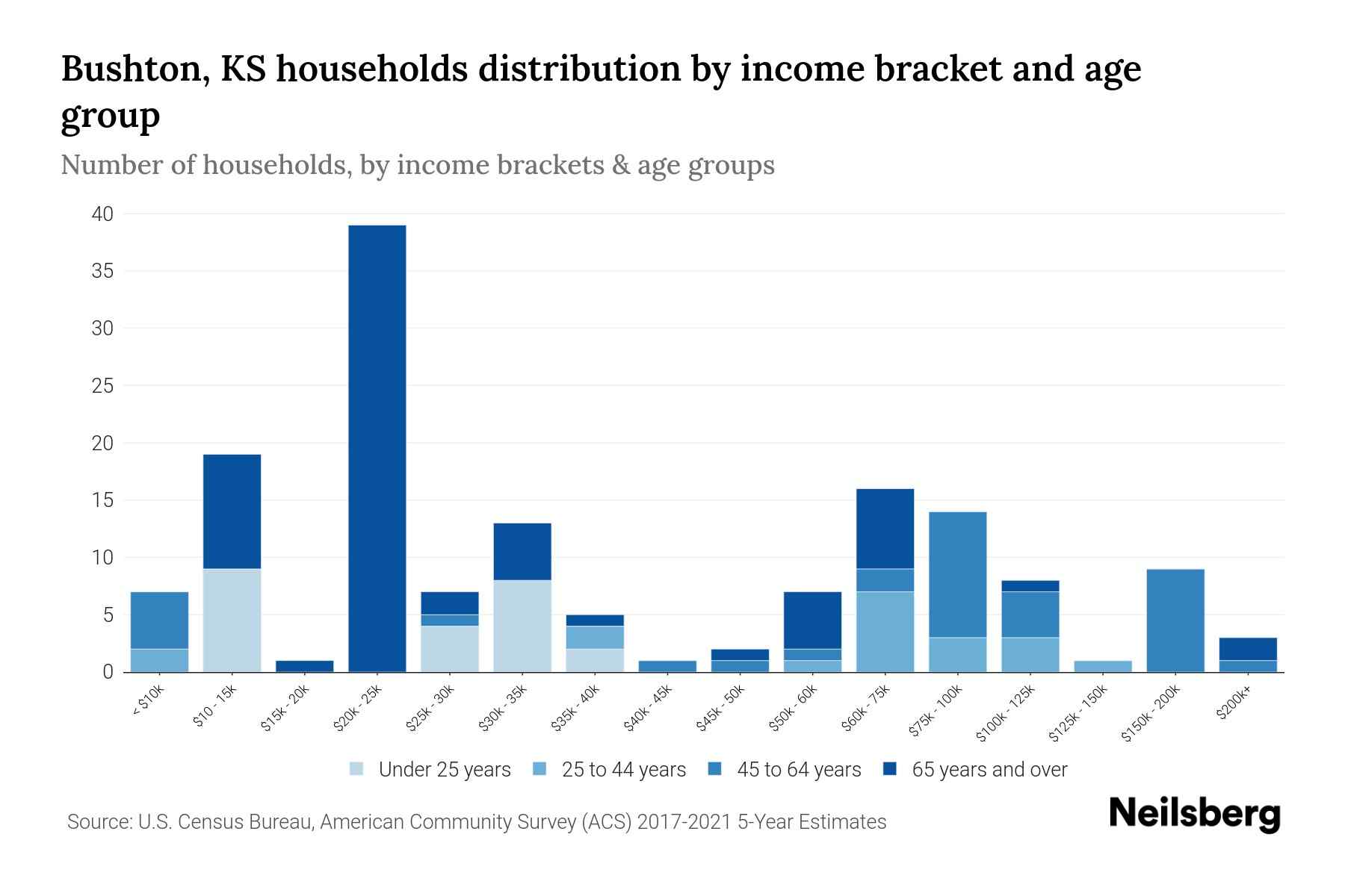 Bushton, KS Median Household Income By Age - 2024 Update | Neilsberg
