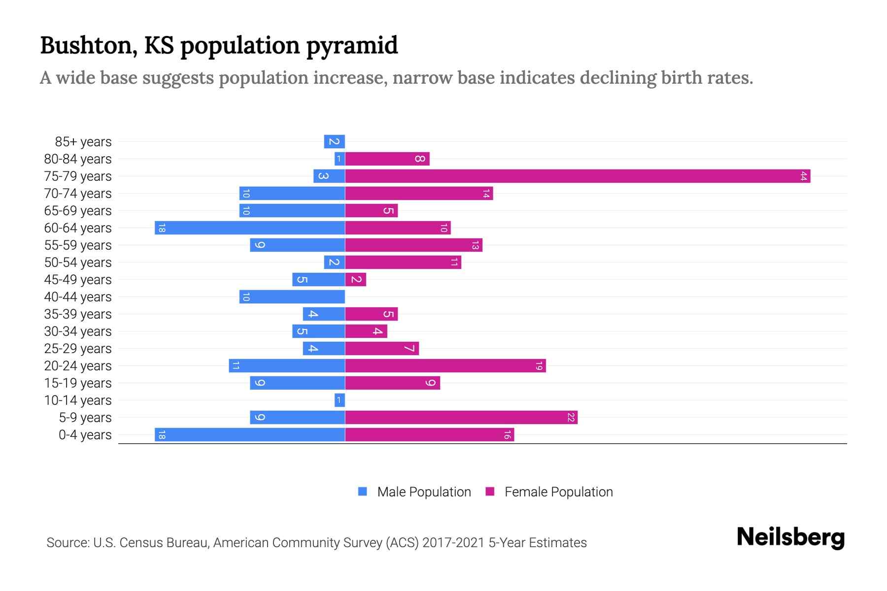 Bushton, KS Population by Age - 2023 Bushton, KS Age Demographics ...