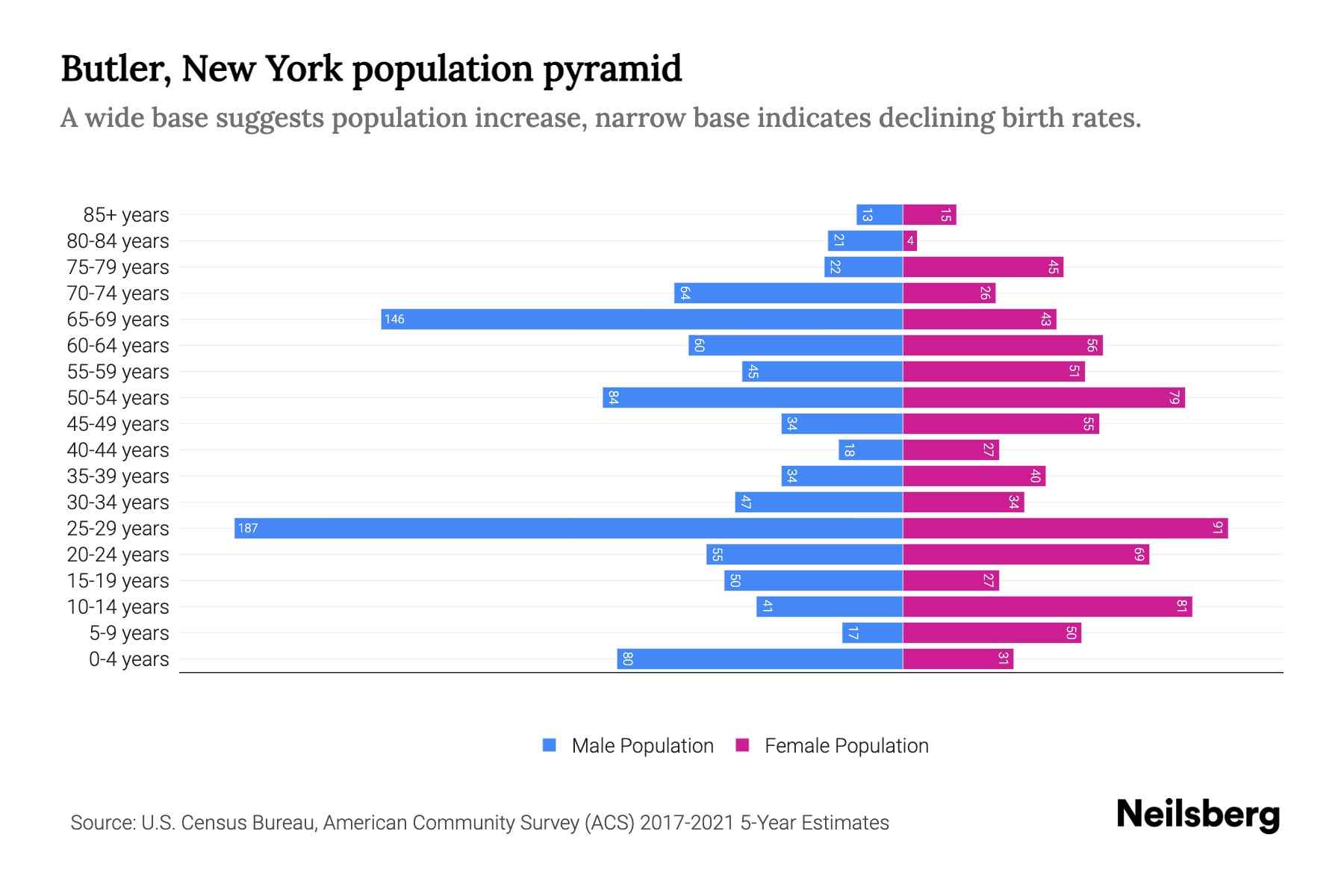 Butler, New York Population by Age - 2023 Butler, New York Age ...