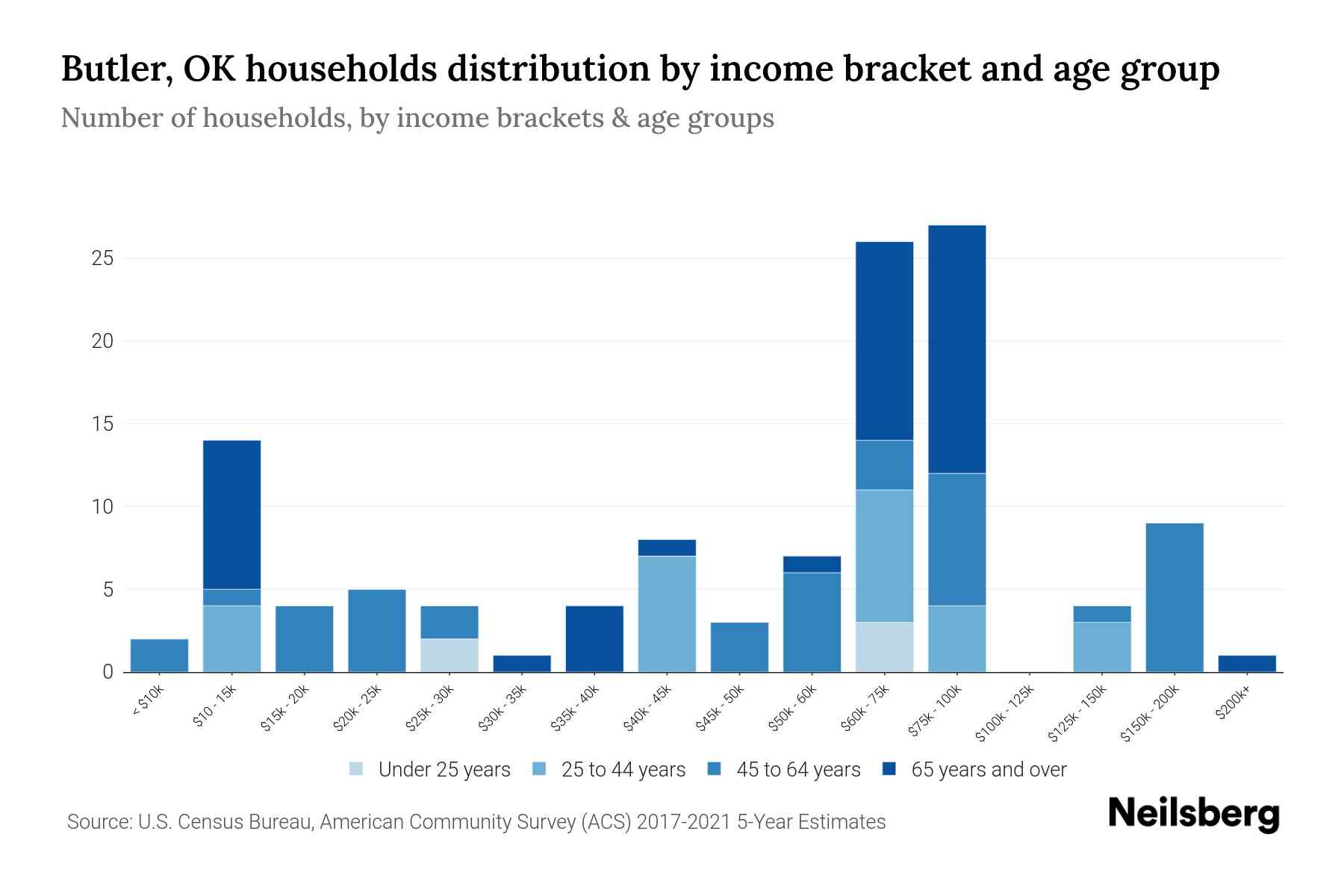 Butler, OK Median Household Income By Age - 2024 Update | Neilsberg