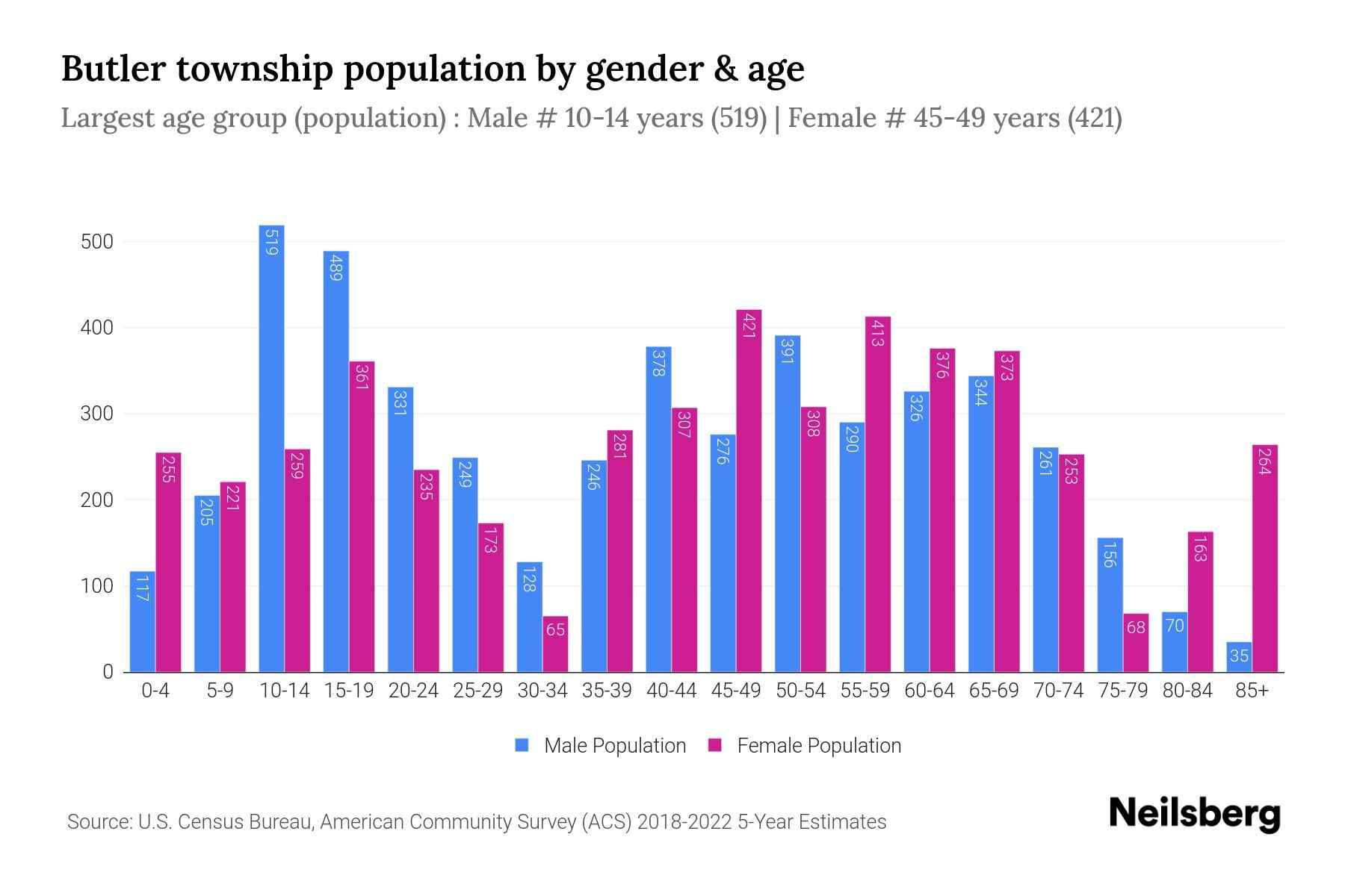 Butler township, Luzerne County, Pennsylvania Population by Gender ...