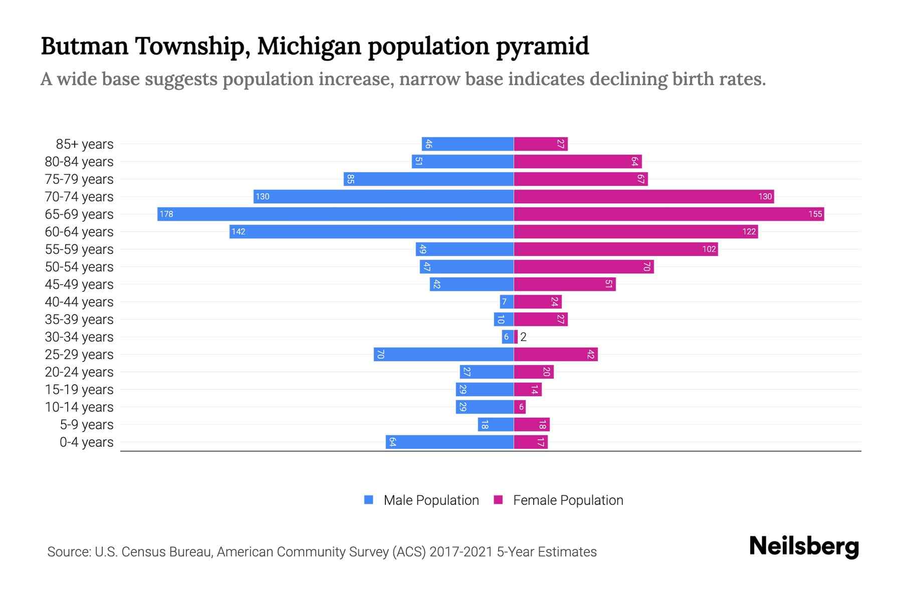 Butman Township, Michigan Population by Age - 2023 Butman Township ...