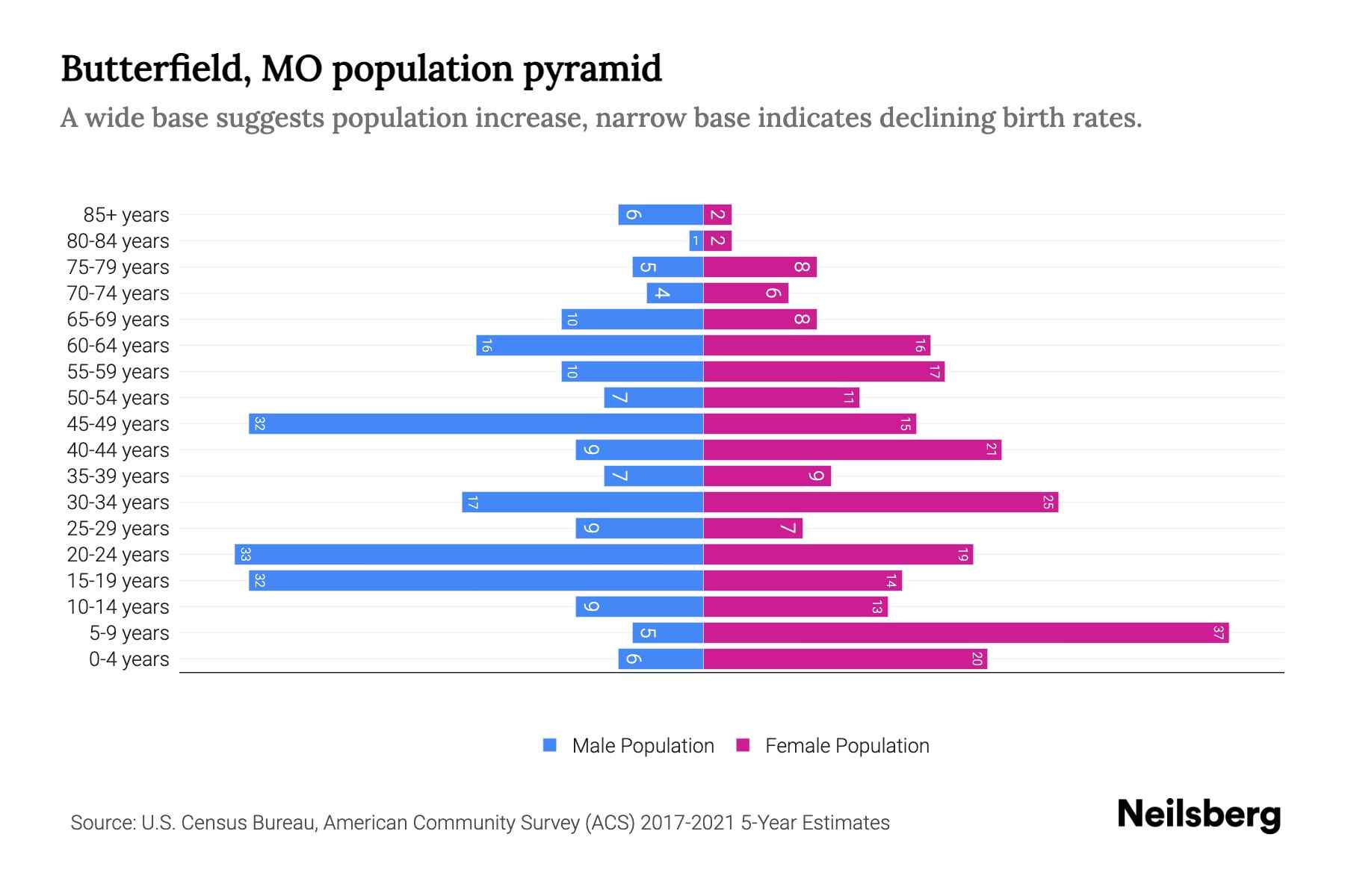 Butterfield, MO Population by Age - 2023 Butterfield, MO Age ...