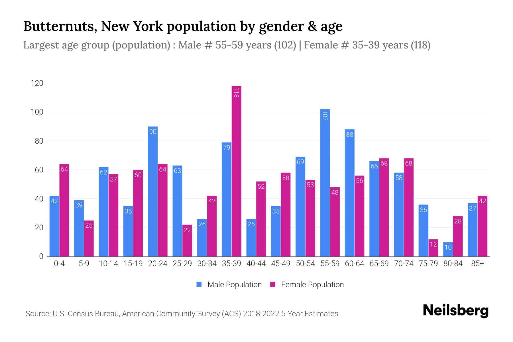 Butternuts, New York Population by Gender - 2024 Update | Neilsberg