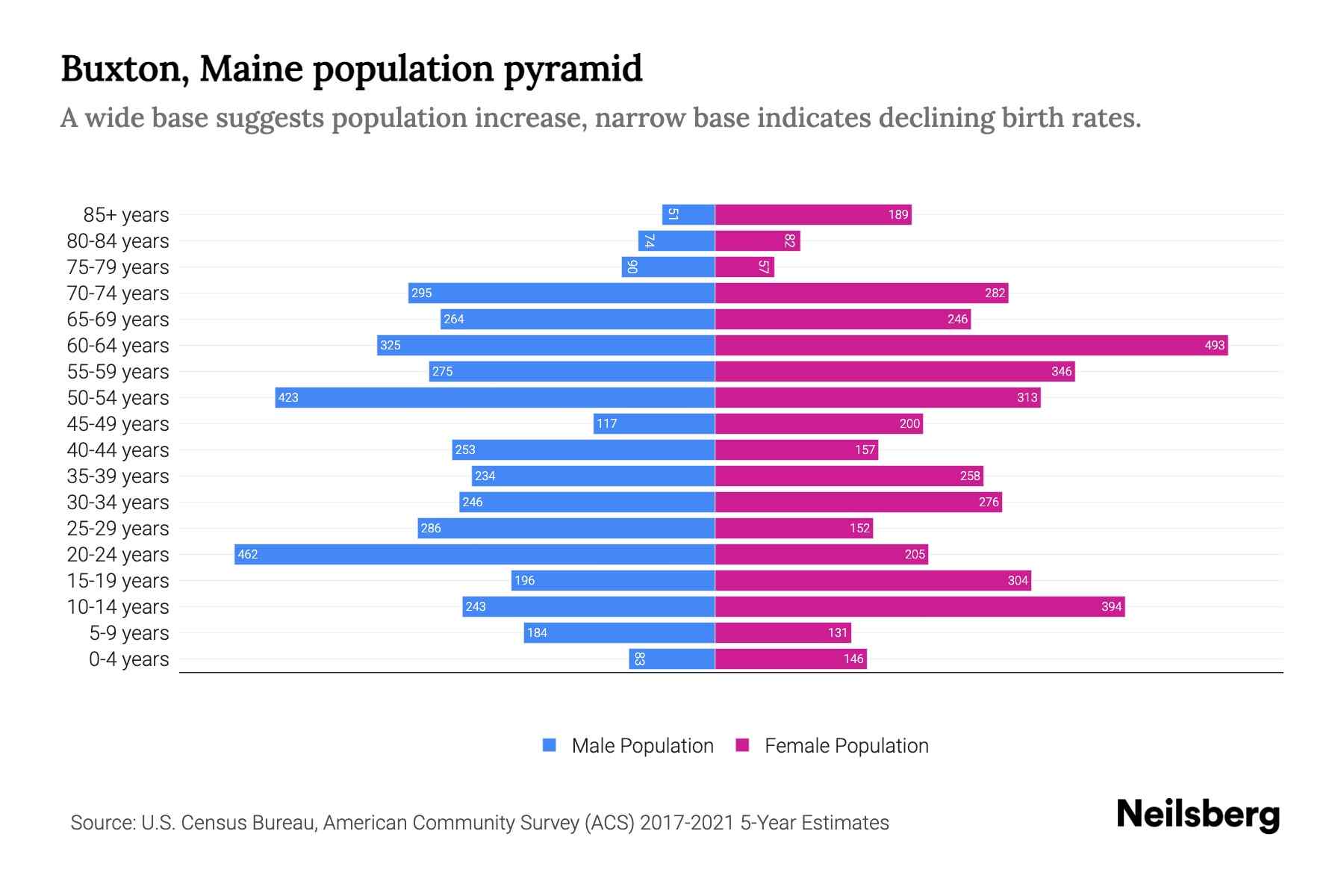 Buxton, Maine Population by Age - 2023 Buxton, Maine Age Demographics ...