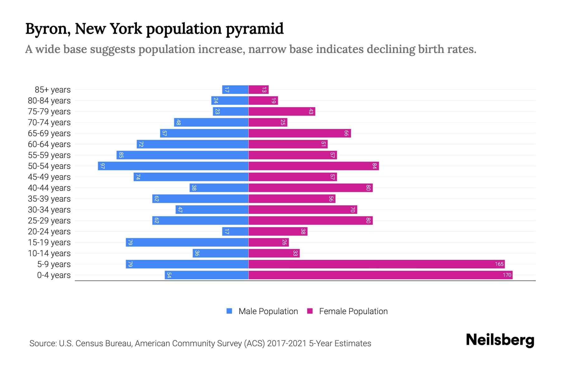 Byron, New York Population by Age - 2023 Byron, New York Age ...