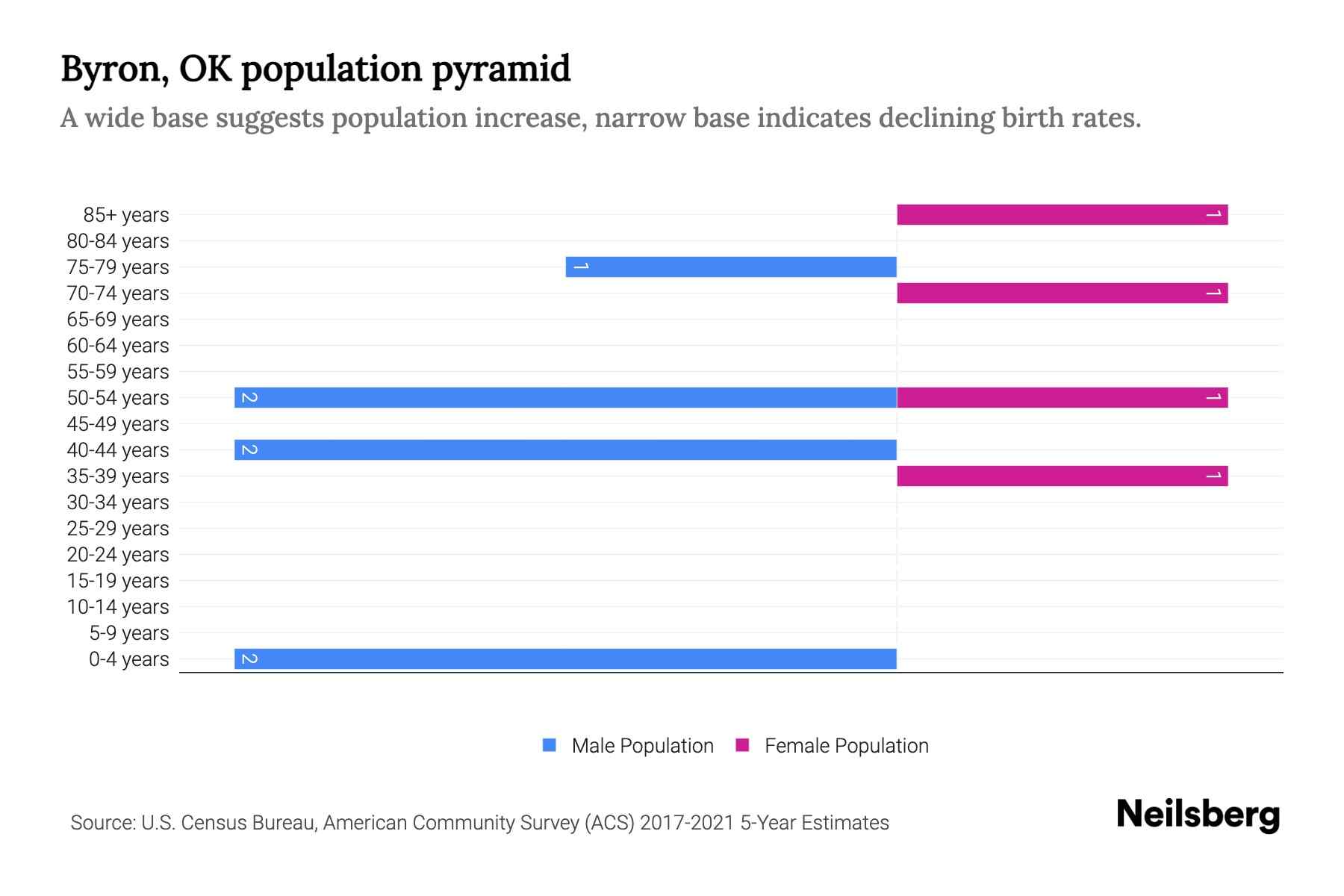 Byron, OK Population by Age - 2023 Byron, OK Age Demographics | Neilsberg