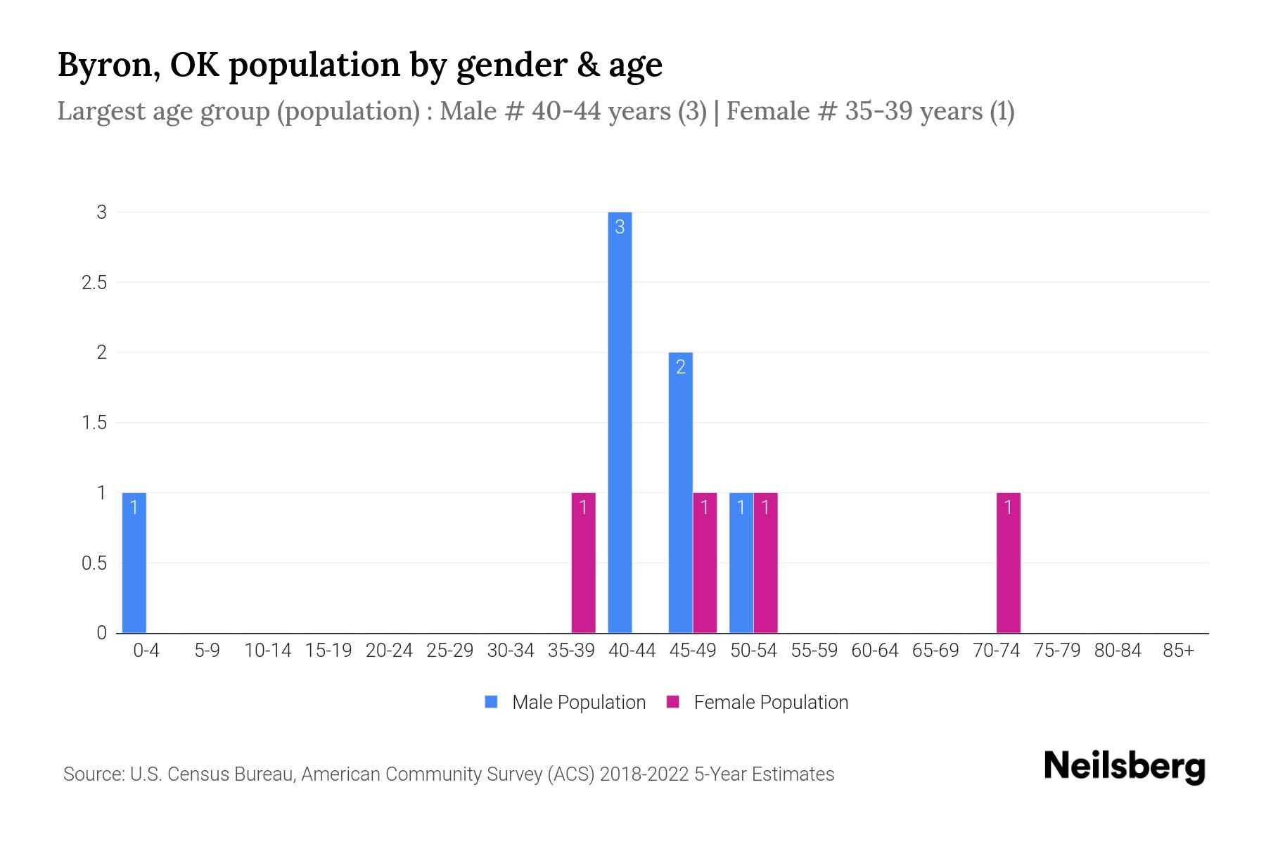 Byron, OK Population by Gender - 2024 Update | Neilsberg
