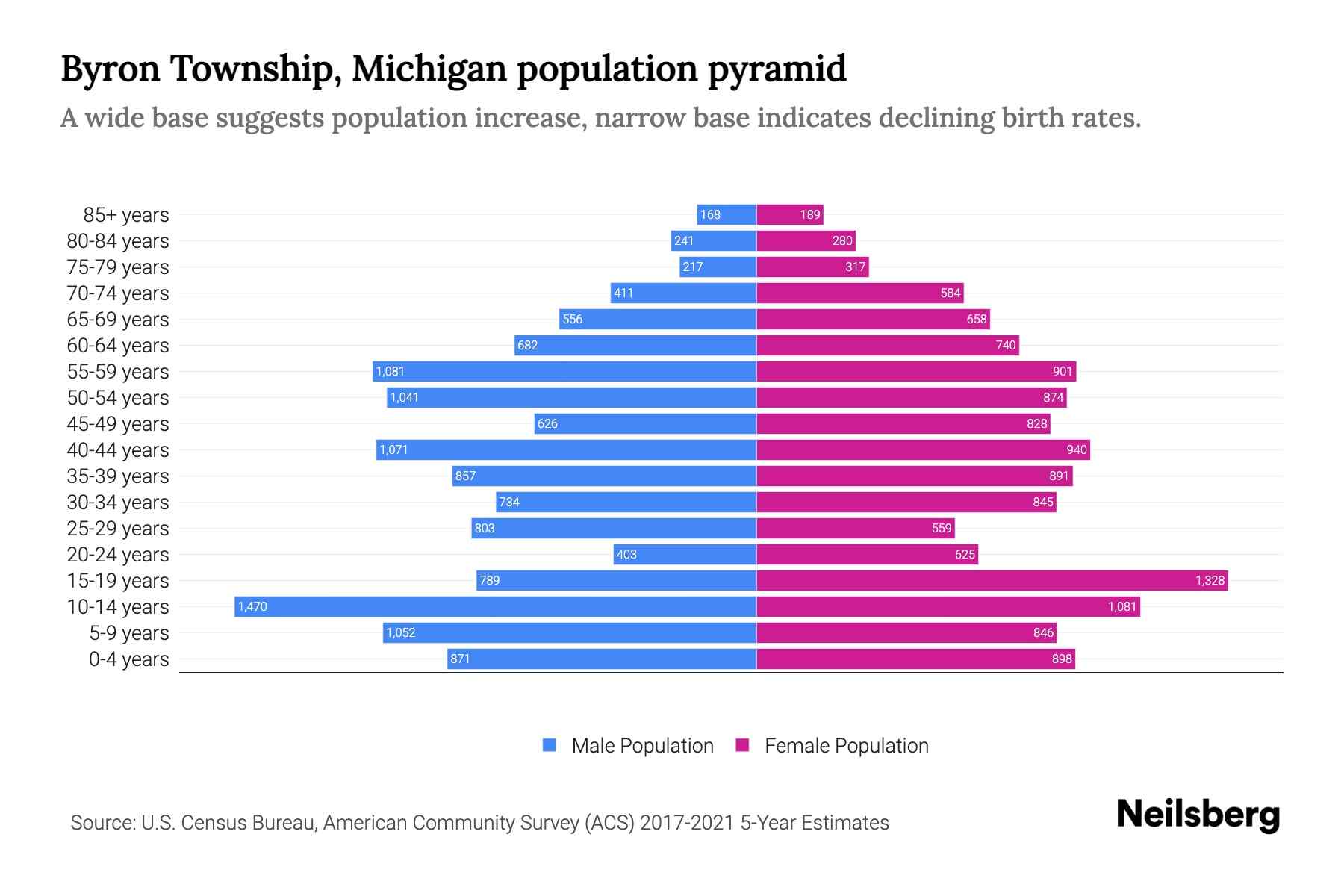 Byron Township, Michigan Population by Age - 2023 Byron Township ...