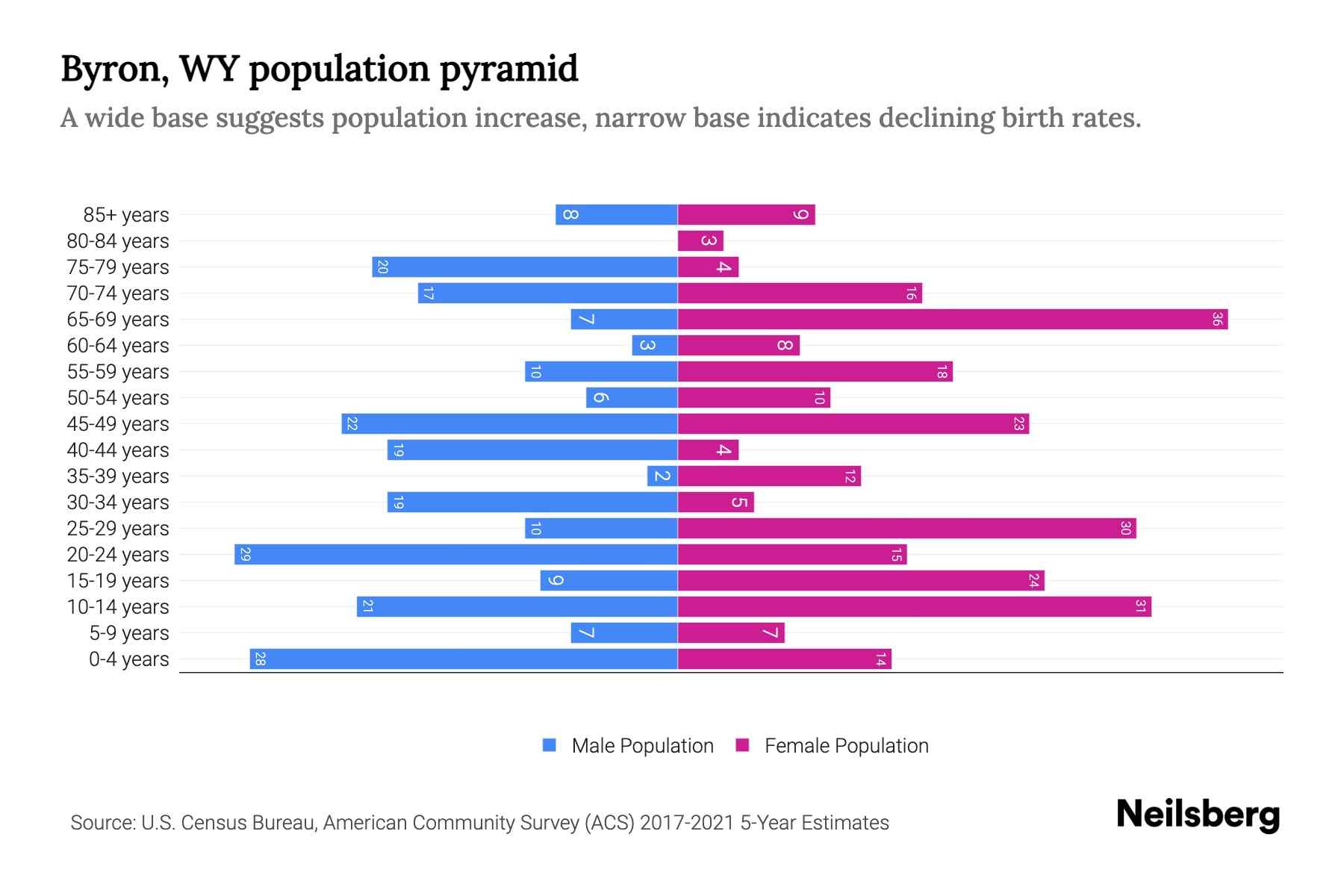 Byron, WY Population by Age - 2023 Byron, WY Age Demographics | Neilsberg