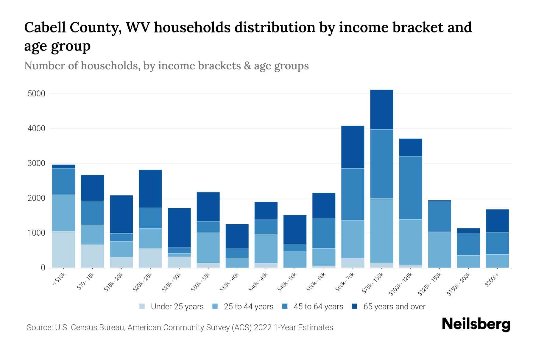 Cabell County, WV Median Household Income By Age - 2023 | Neilsberg