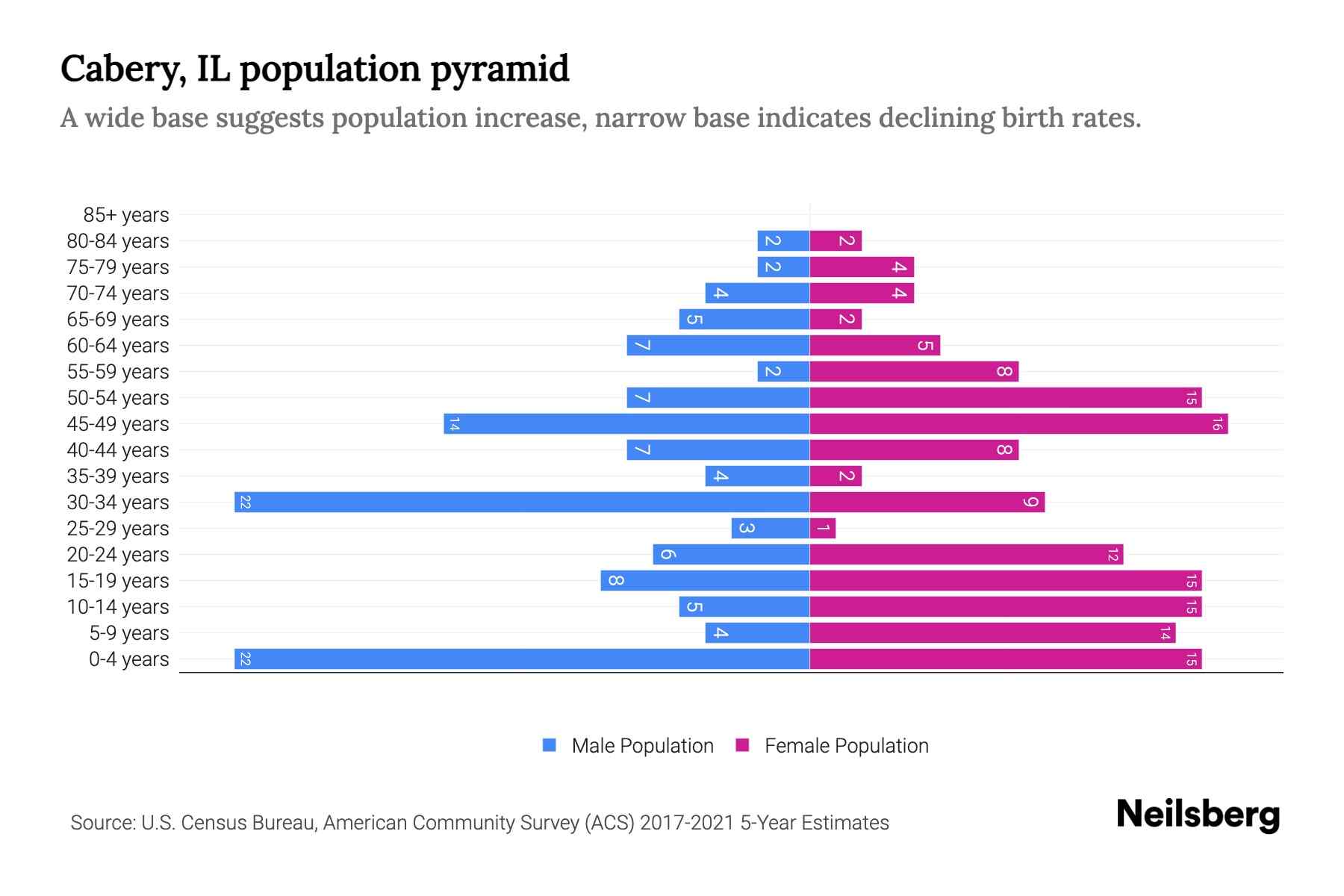 Cabery, IL Population by Age - 2023 Cabery, IL Age Demographics | Neilsberg