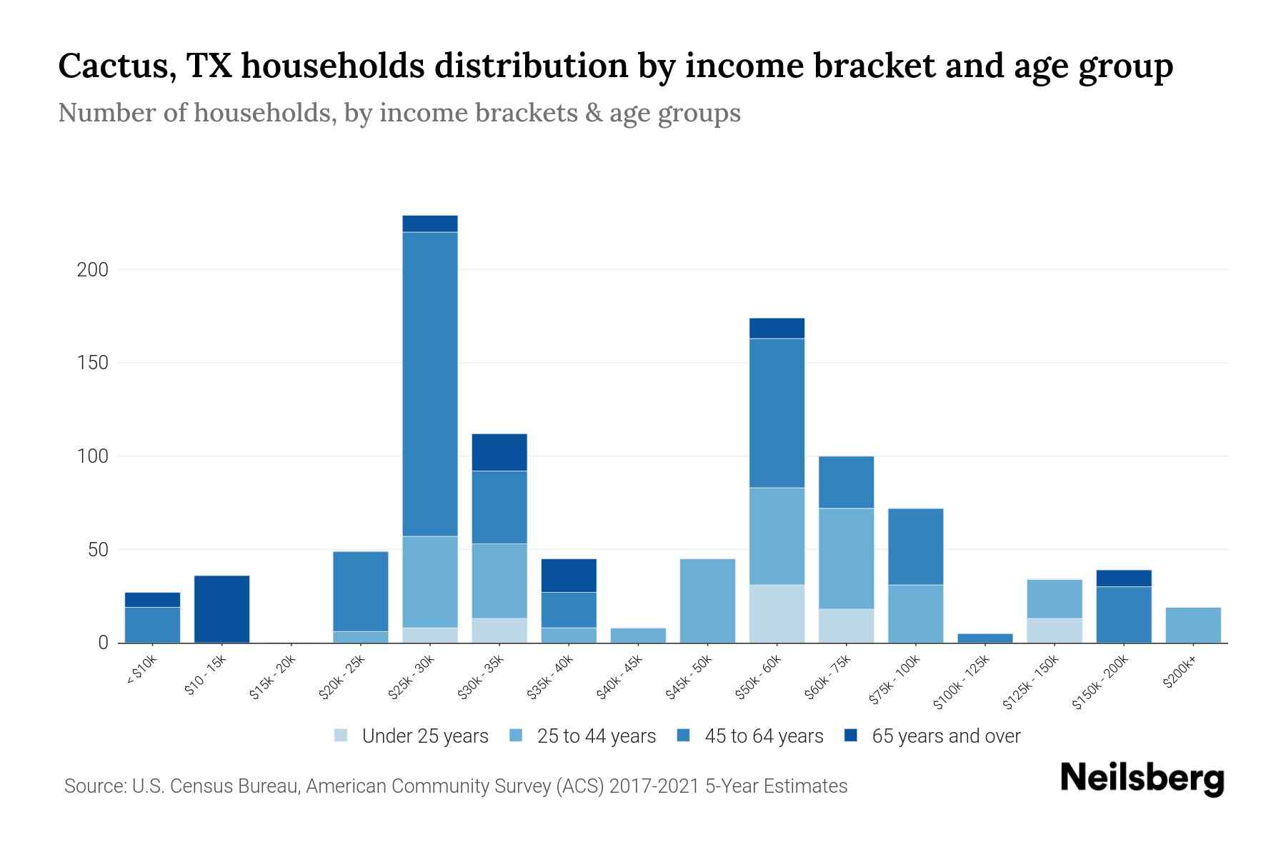 Cactus, TX Median Household Income By Age - 2024 Update | Neilsberg