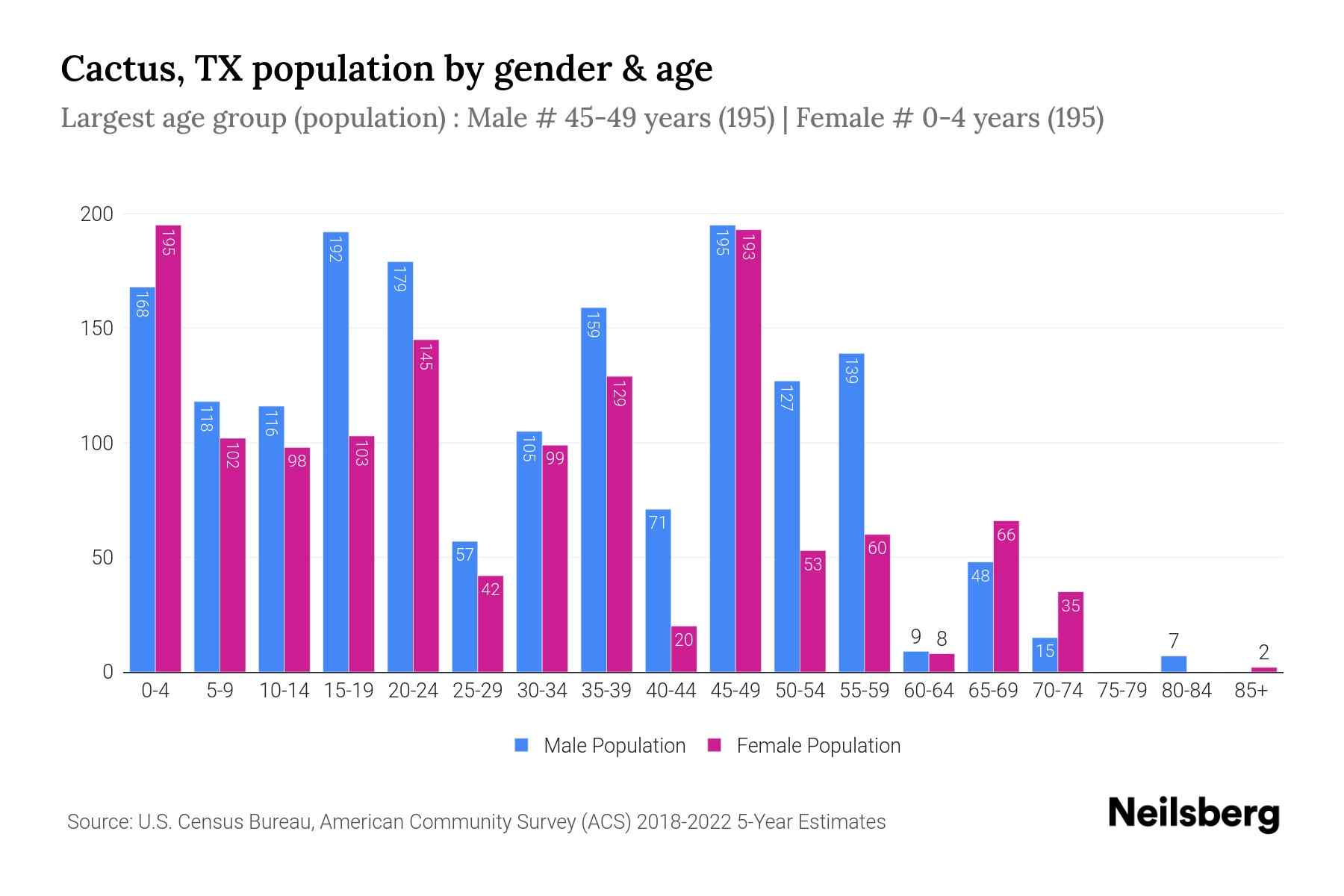 Cactus, TX Population by Gender - 2024 Update | Neilsberg