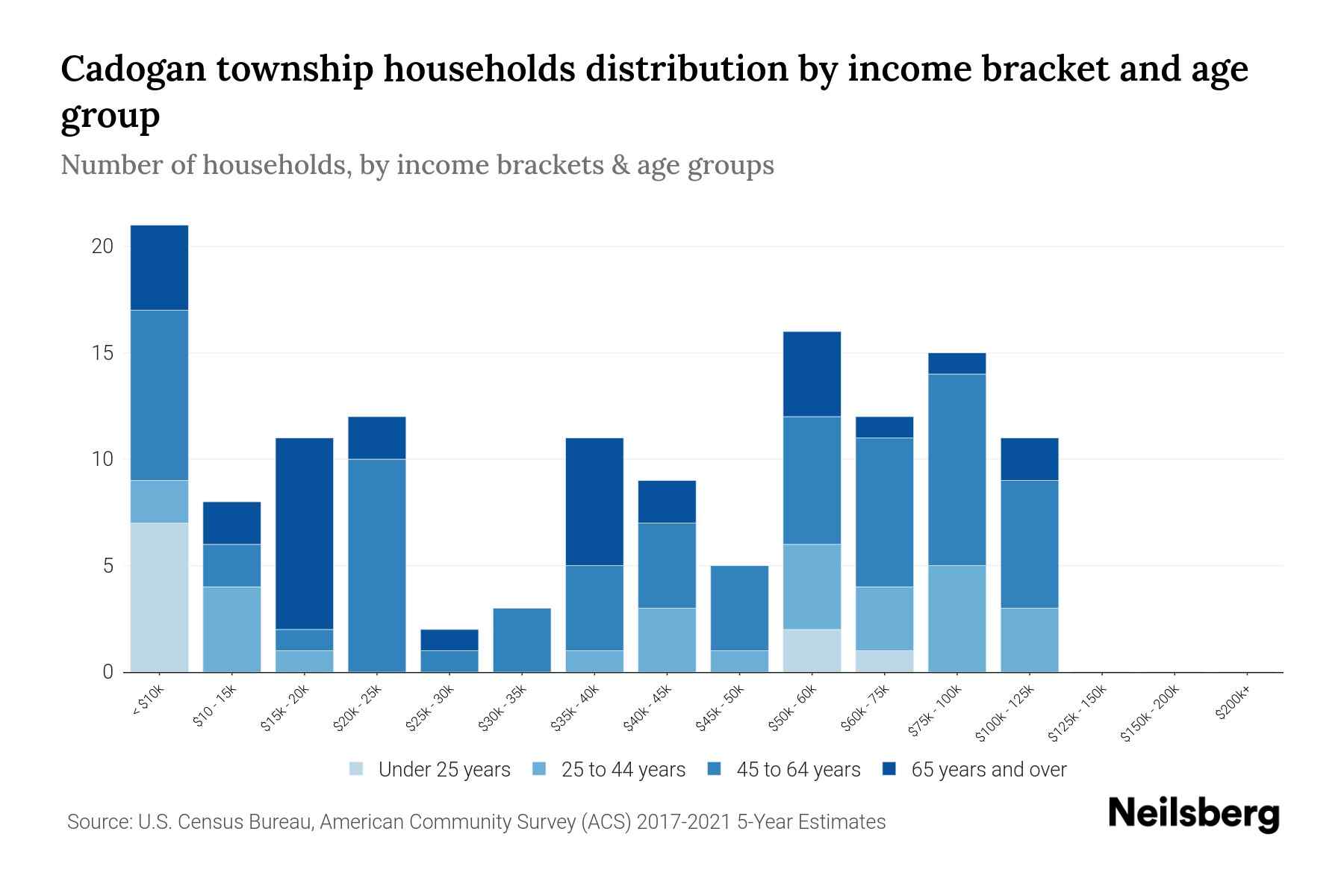 Cadogan Township, Pennsylvania Median Household Income By Age - 2023 ...