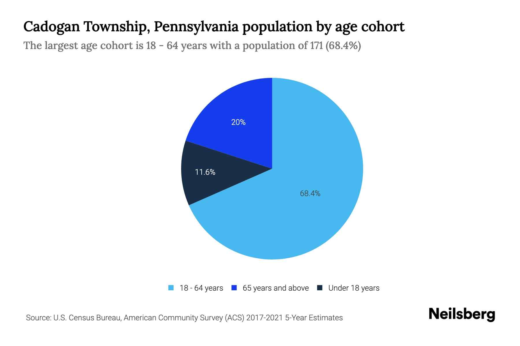 Cadogan Township, Pennsylvania Population by Age - 2023 Cadogan ...