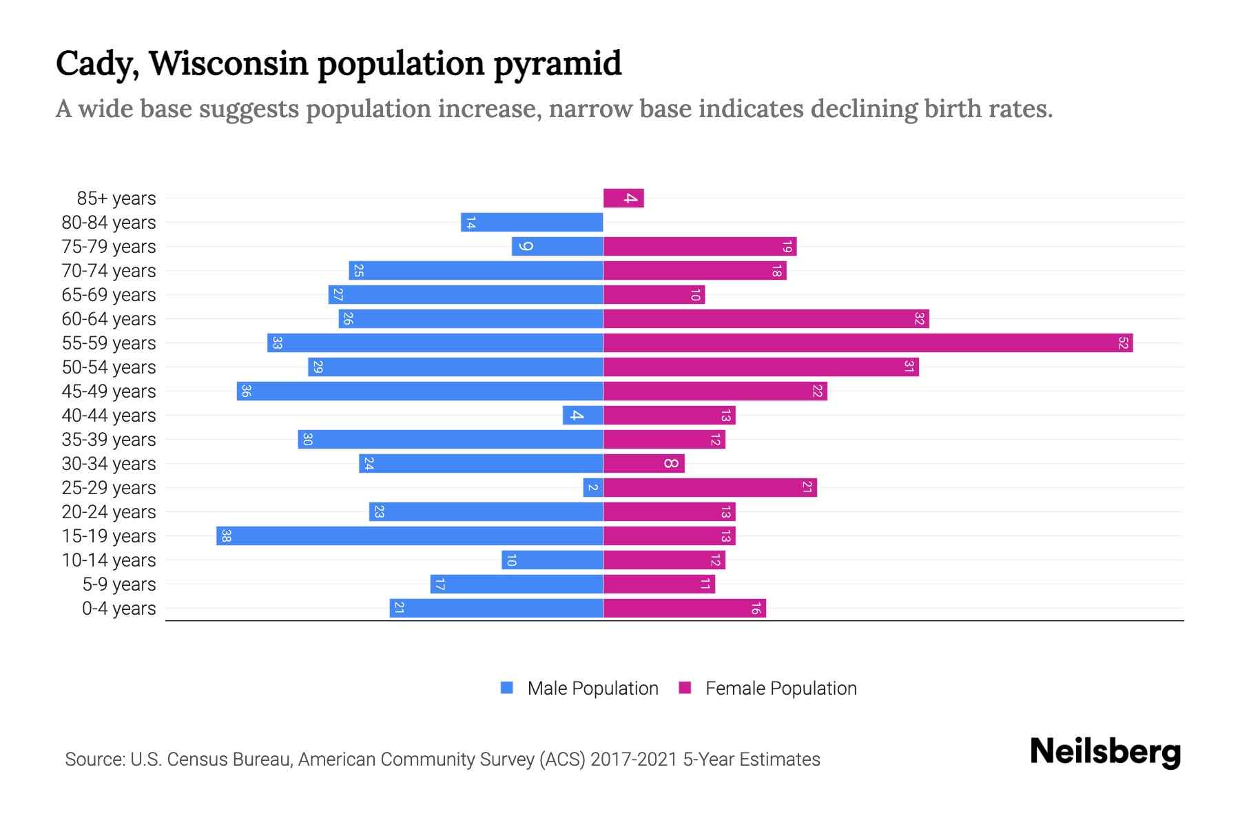 Cady, Wisconsin Population by Age - 2023 Cady, Wisconsin Age ...