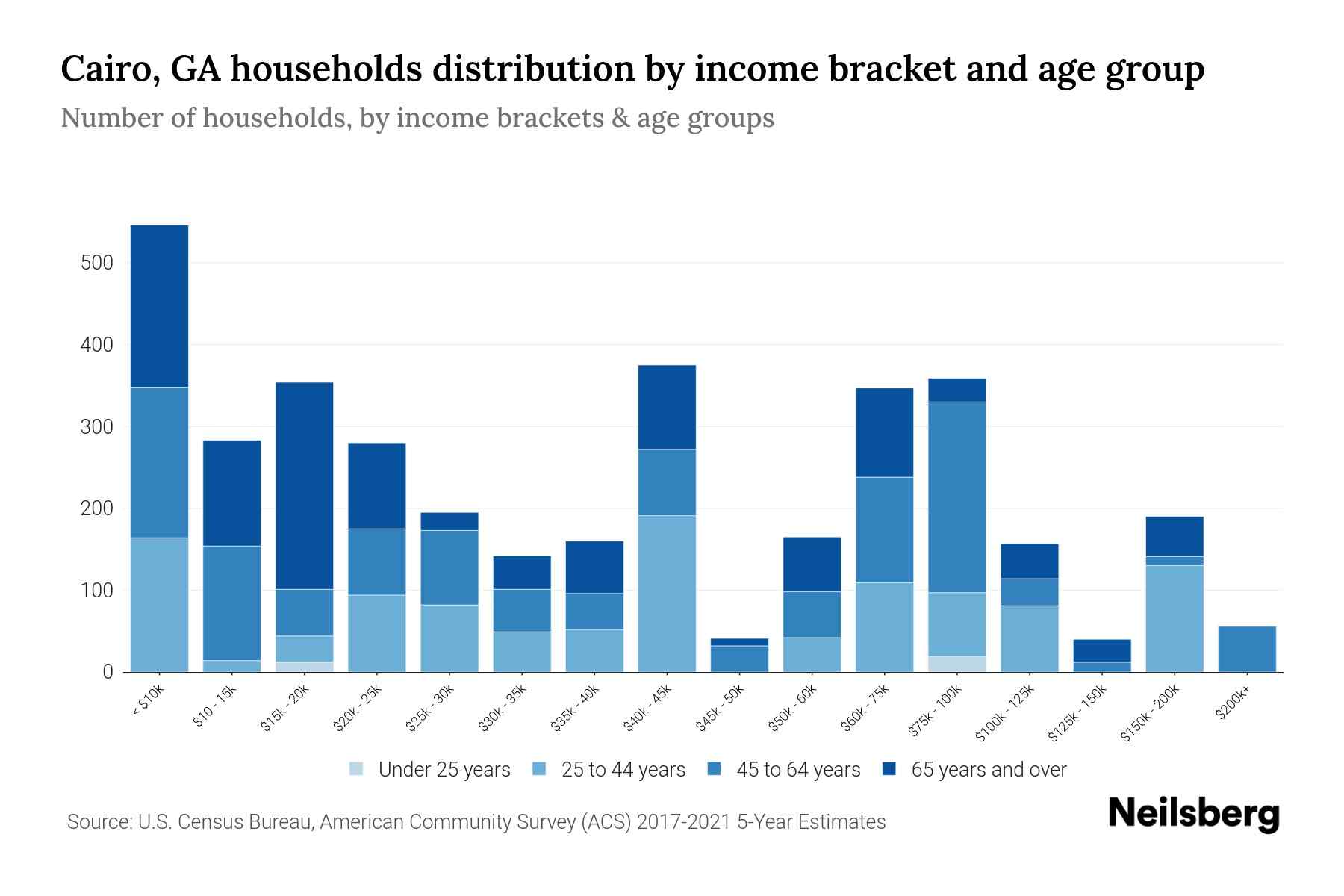 Cairo, GA Median Household Income By Age - 2024 Update | Neilsberg