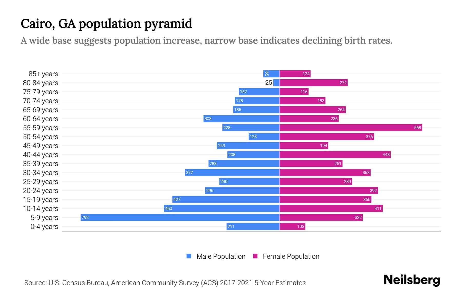 Cairo, GA Population by Age - 2023 Cairo, GA Age Demographics | Neilsberg