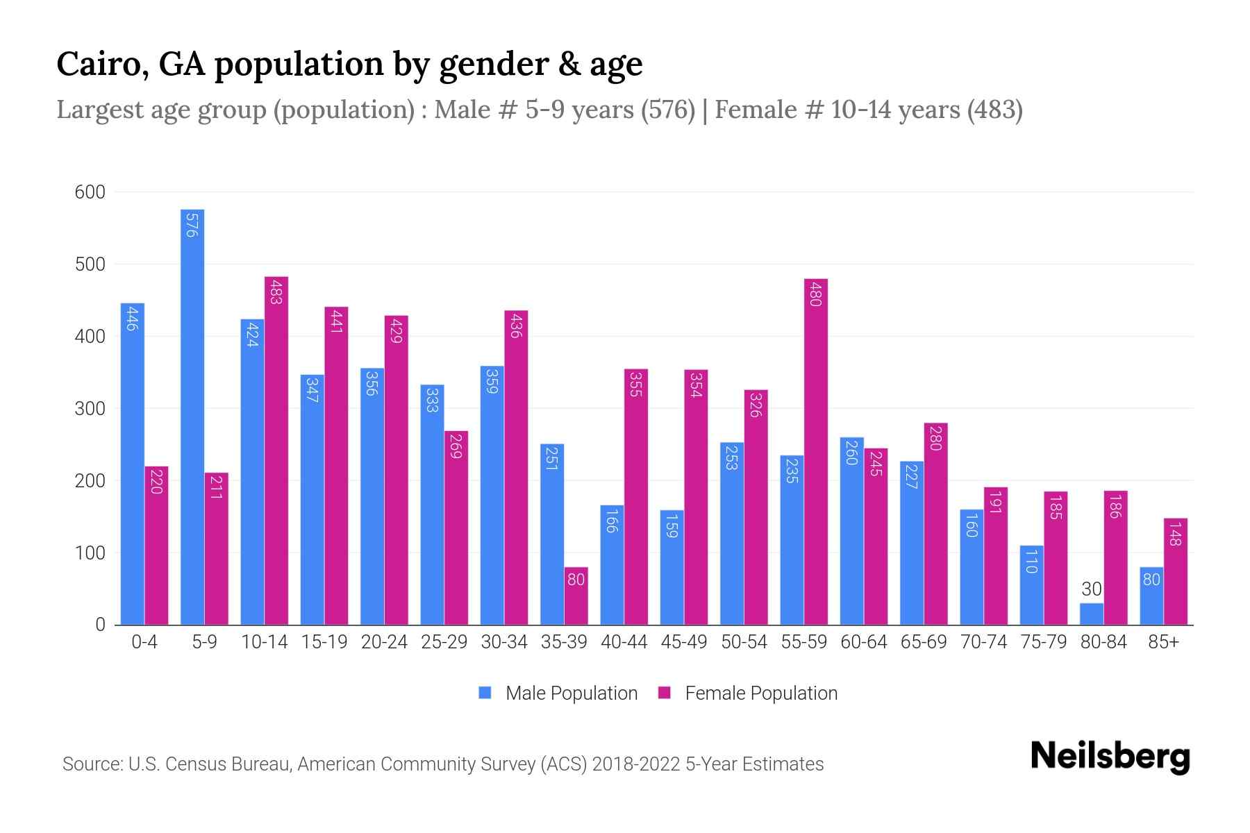 Cairo, GA Population by Gender - 2024 Update | Neilsberg