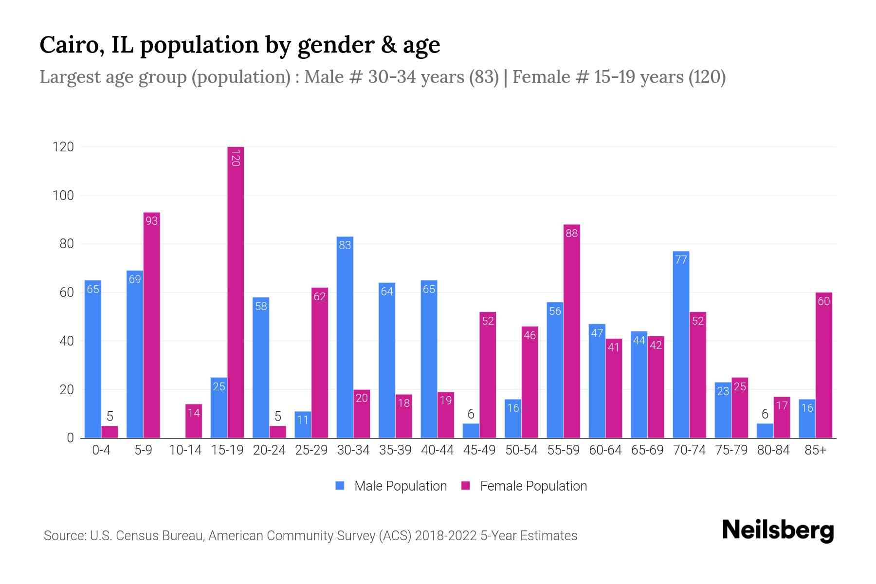 Cairo, IL Population by Gender - 2024 Update | Neilsberg