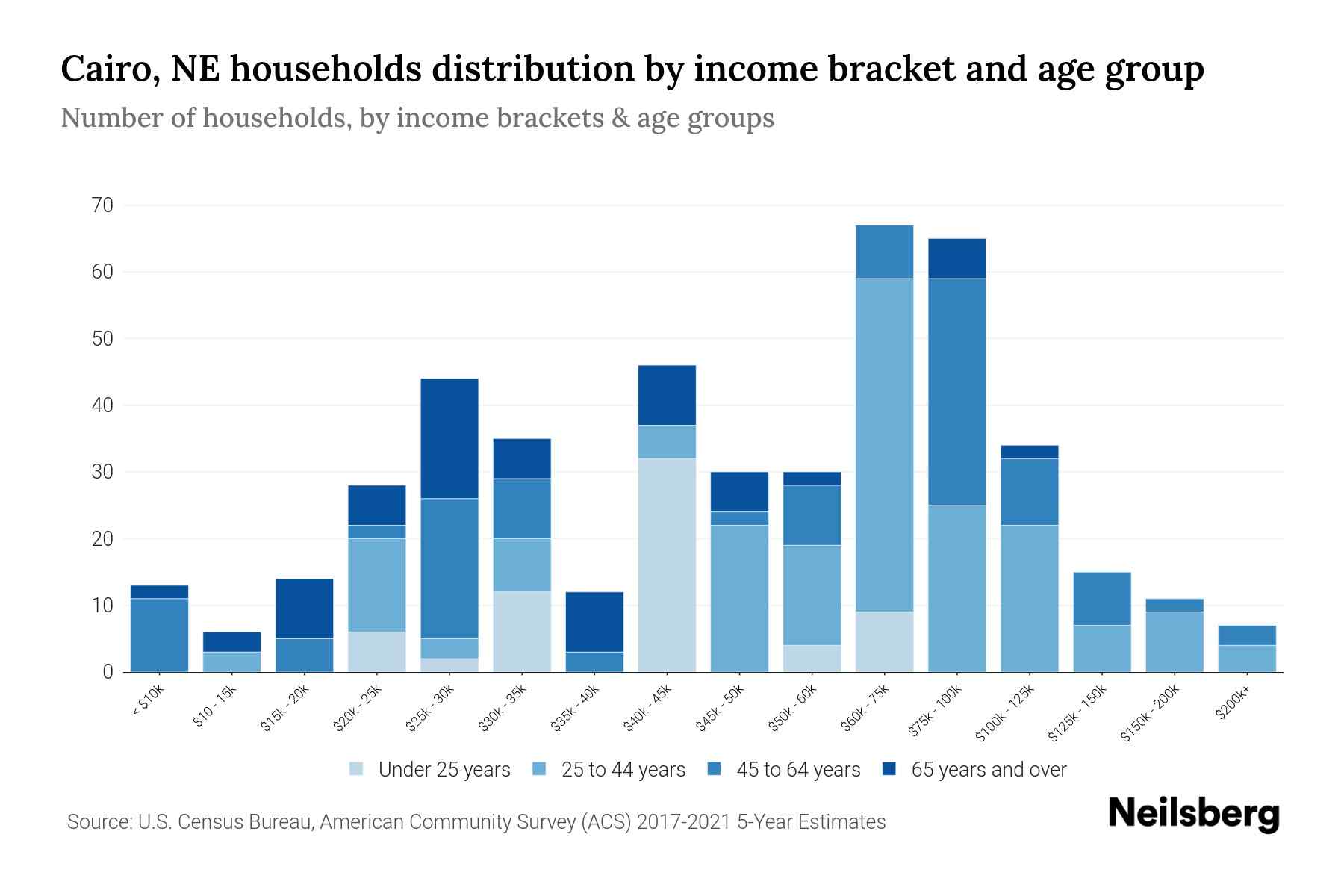 Cairo, NE Median Household Income By Age - 2024 Update | Neilsberg