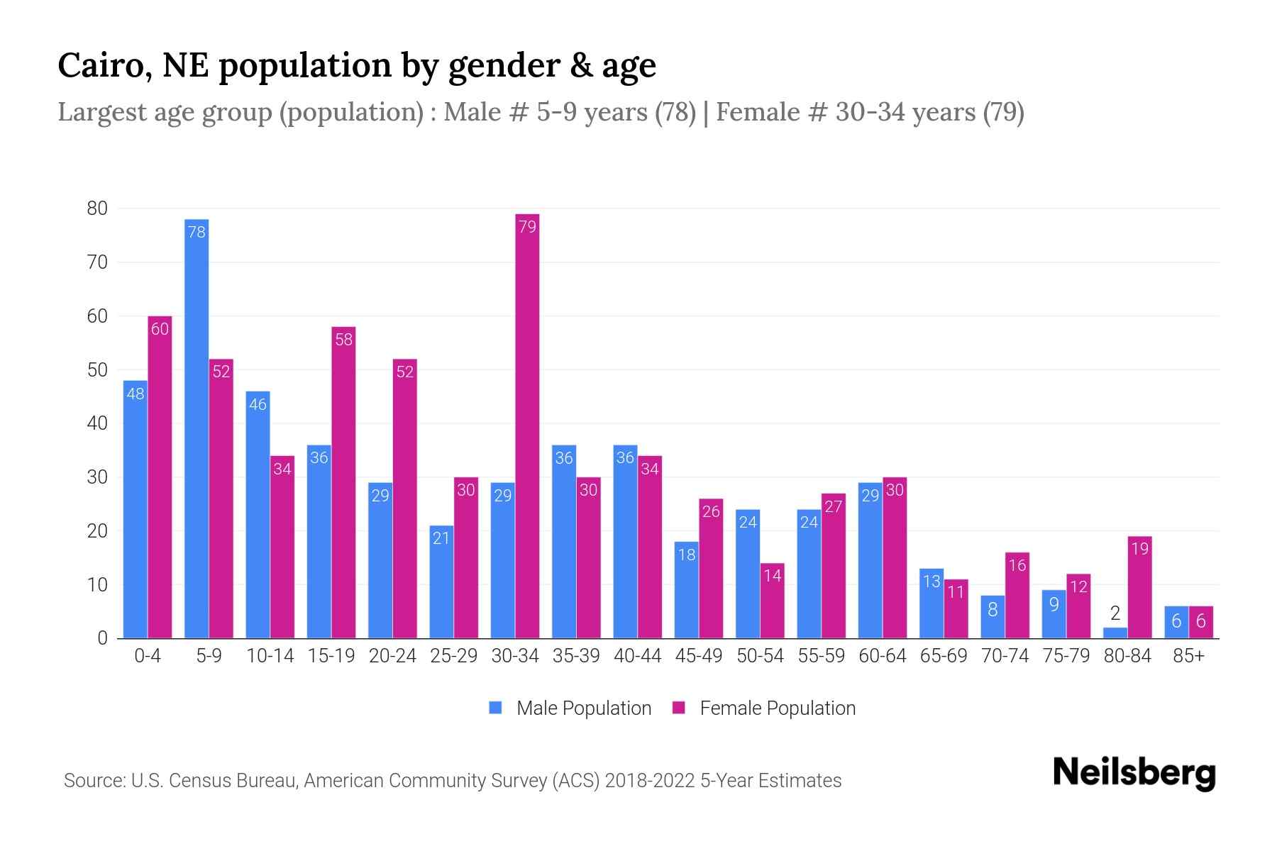 Cairo, NE Population by Gender - 2024 Update | Neilsberg